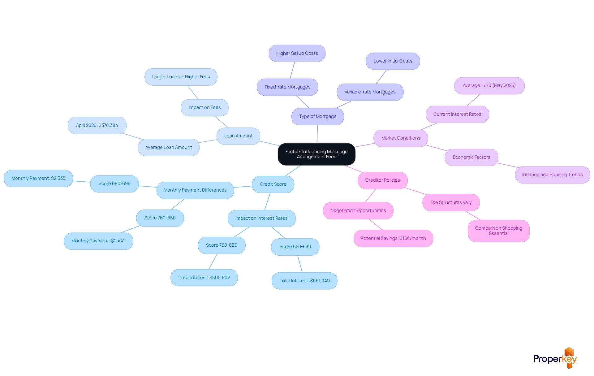 This mindmap shows the key factors that can affect your mortgage arrangement fees. Start at the center with the main topic, then follow the branches to see how each factor, like your credit score or loan amount, can impact the costs. Each branch provides more details to help you understand how to navigate these fees better. This mindmap shows the key factors that can affect your mortgage arrangement fees. Start at the center with the main topic, then follow the branches to see how each factor, like your credit score or loan amount, can impact the costs. Each branch provides more details to help you understand how to navigate these fees better.