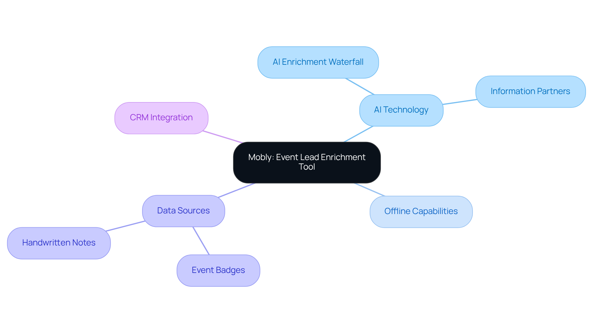 The central node represents Mobly's tool, while branches show its main features and how they contribute to effective event marketing. Each color-coded branch helps you easily identify different aspects of the tool.