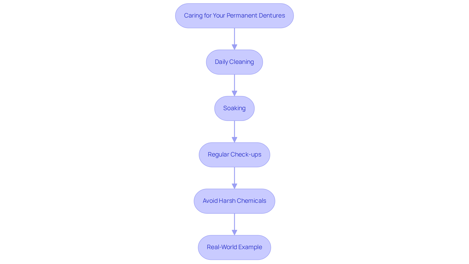 Each box represents a key maintenance tip for your dentures. Follow the arrows to see the recommended order of actions for the best care.