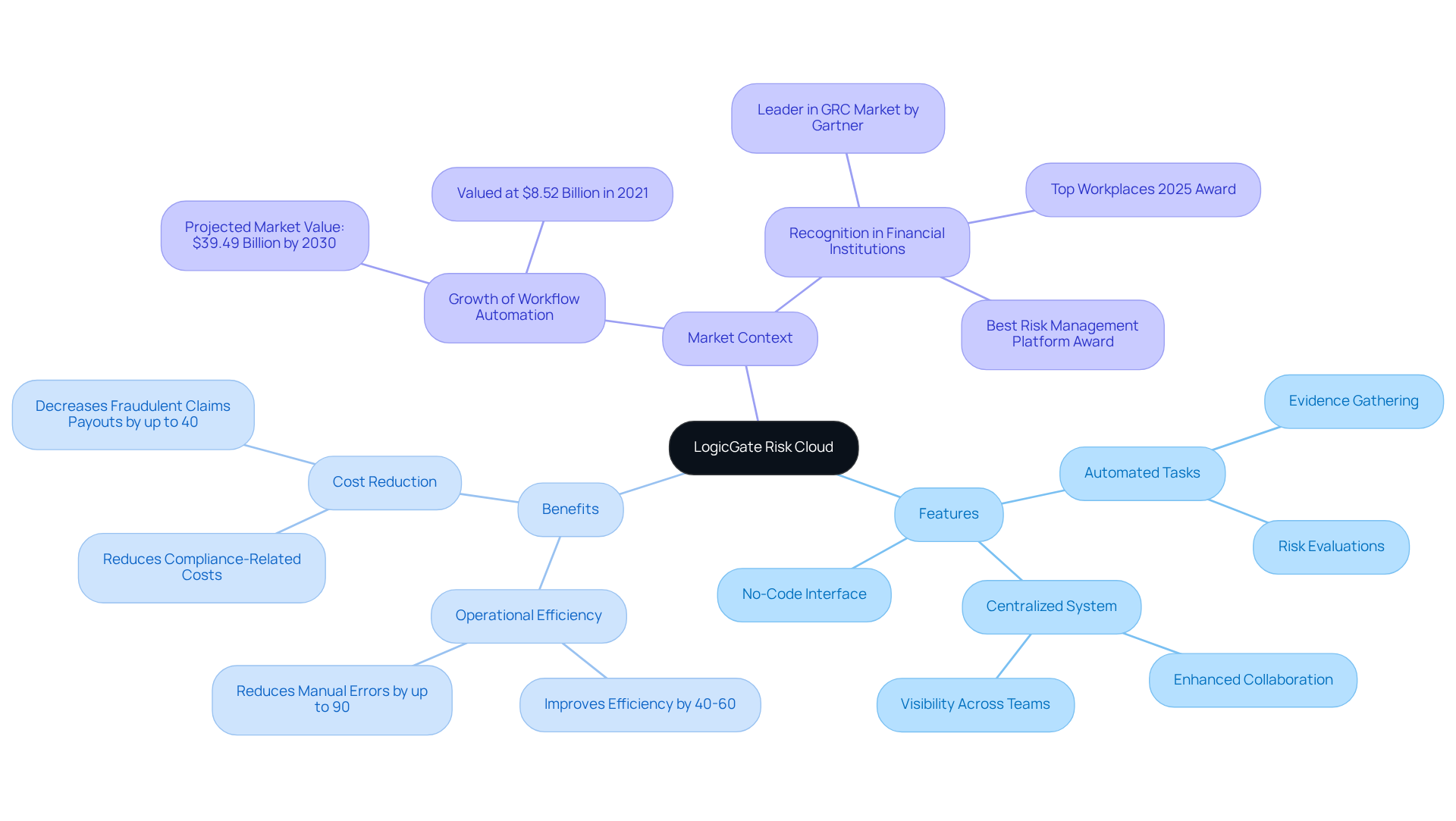 The central node represents the LogicGate platform, with branches showing its features, benefits, and market relevance. Each branch helps you understand how the platform supports compliance workflows.