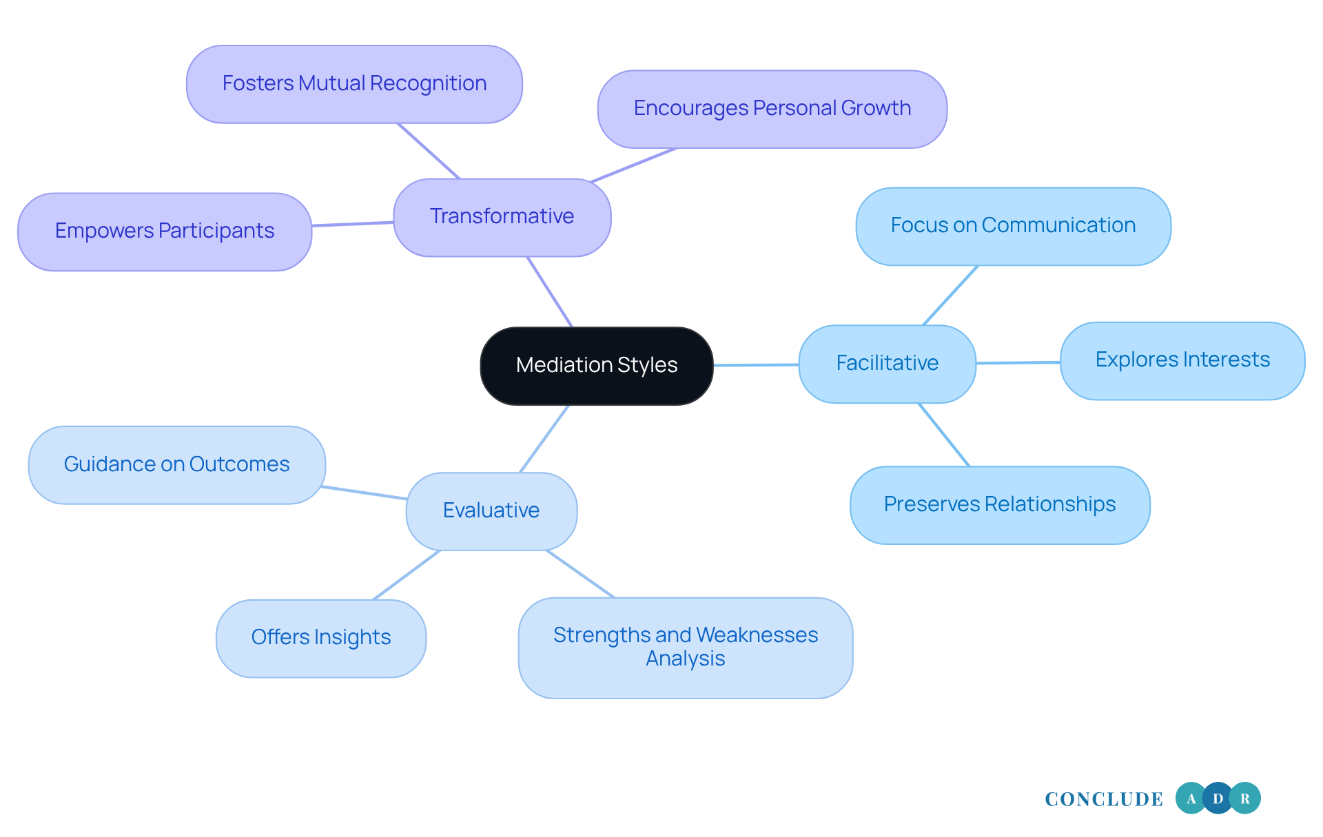The central node represents mediation styles, with branches showing different types. Each sub-branch lists the key features of that style. This helps you see at a glance which style might work best for your situation. The central node represents mediation styles, with branches showing different types. Each sub-branch lists the key features of that style. This helps you see at a glance which style might work best for your situation.