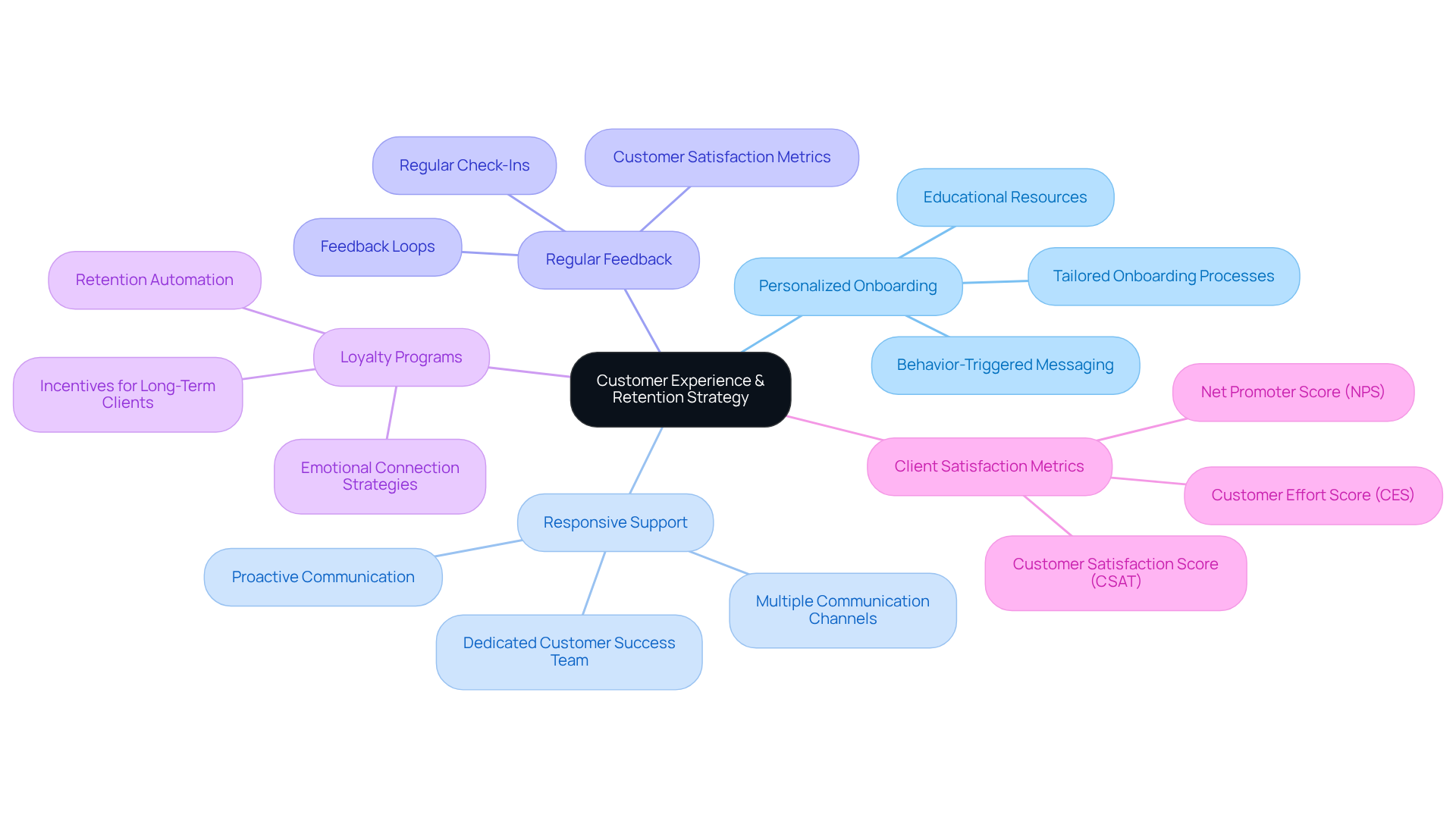 The central node represents the main strategy, while the branches show different approaches to enhance client loyalty. Each sub-branch details specific actions or benefits related to that strategy.