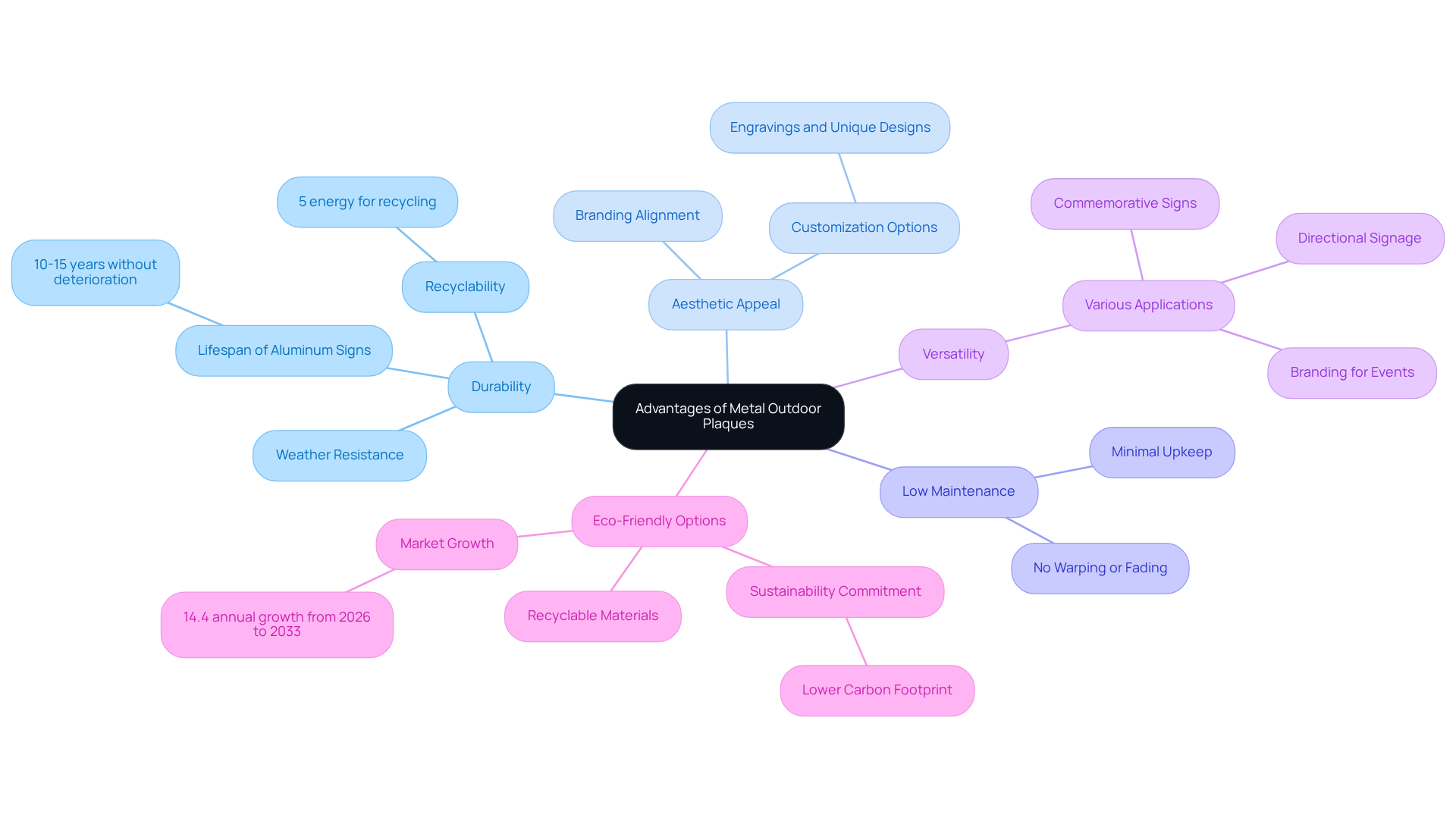 This mindmap shows the key benefits of using metal outdoor plaques. Each branch represents a different advantage, and the sub-branches provide more details or examples. Follow the branches to understand how each benefit contributes to the overall value of these plaques.