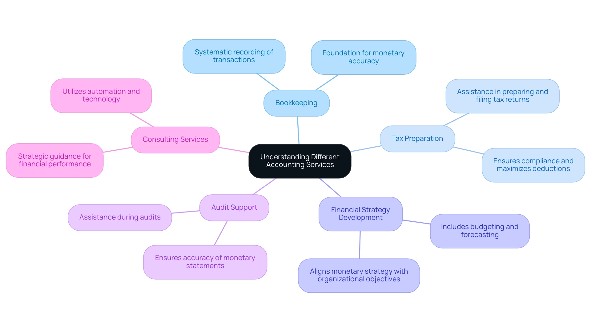 Each branch represents a specific accounting service, with descriptions provided for clarity. Different colors denote each service for easy differentiation.