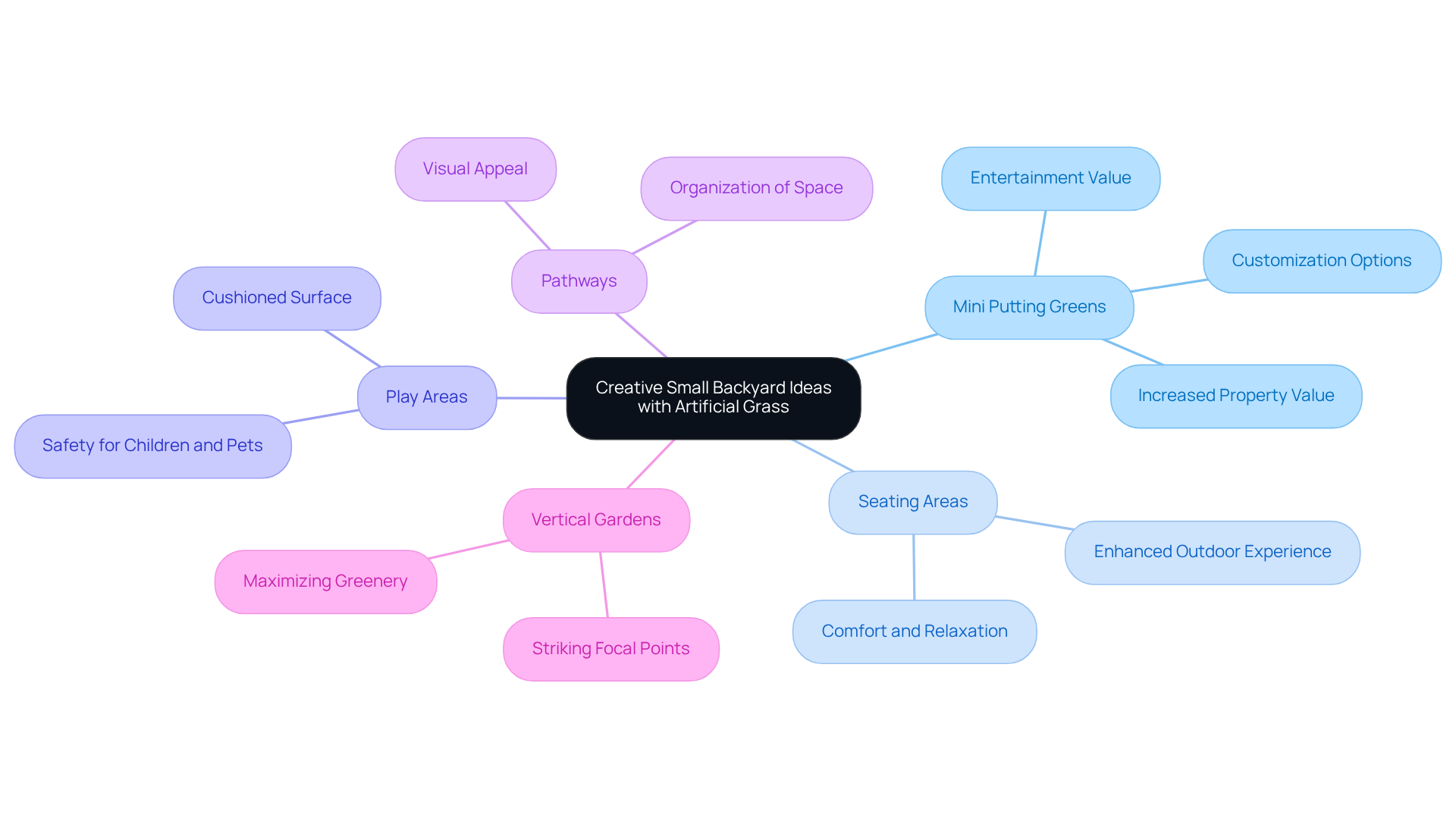 The central idea is the theme of backyard creativity with artificial grass. Each branch represents a different idea, and the sub-branches provide details on benefits and features, helping you explore how to enhance your small backyard.