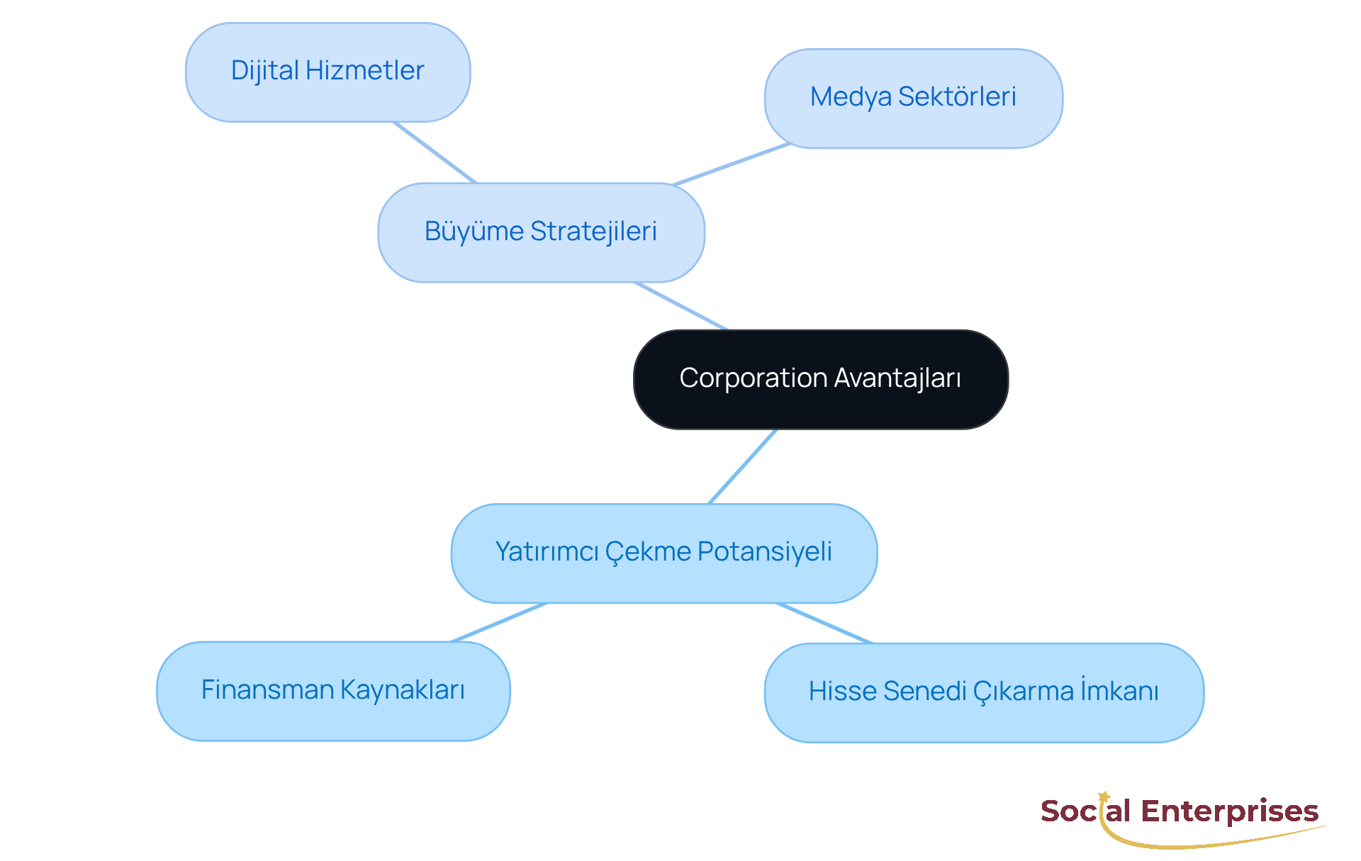 Merkezdeki ana kavramdan başlayarak dallara ayrılan konuları takip edin. Her bir dal, Corporation yapısının farklı bir avantajını temsil ediyor.