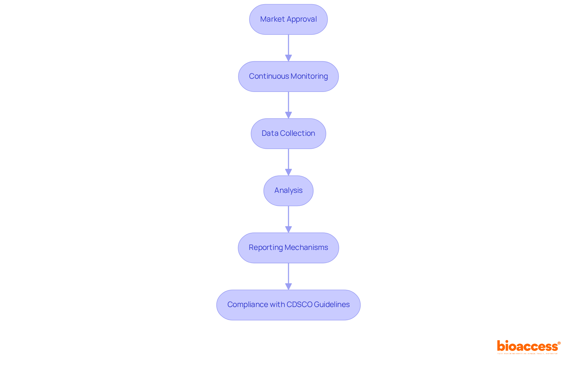 This flowchart outlines the steps manufacturers must follow after their medical instrument receives market approval. Each box represents a key action in the process, guiding you through the necessary steps to ensure compliance and safety.
