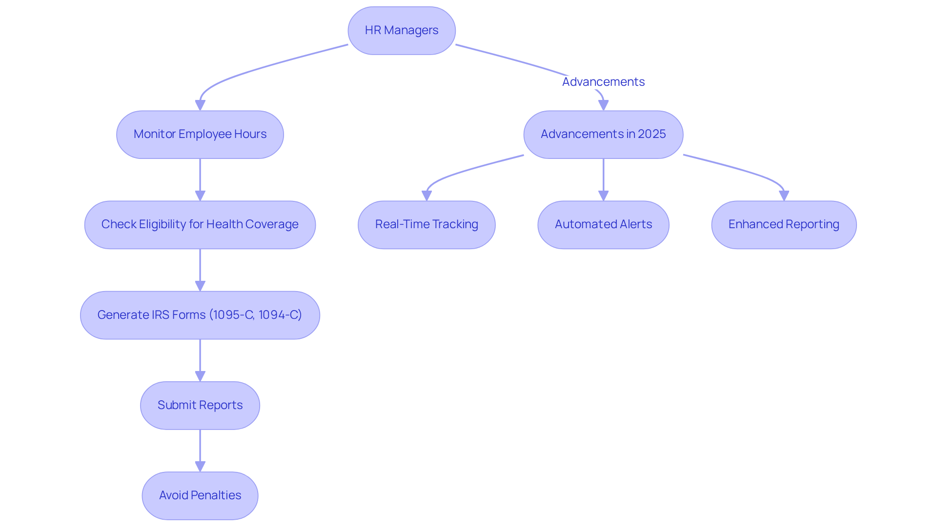 This flowchart shows the steps HR managers take to ensure ACA compliance using specific tools. Each box represents a task, and the arrows indicate the flow from one task to the next, leading to successful compliance and efficiency.