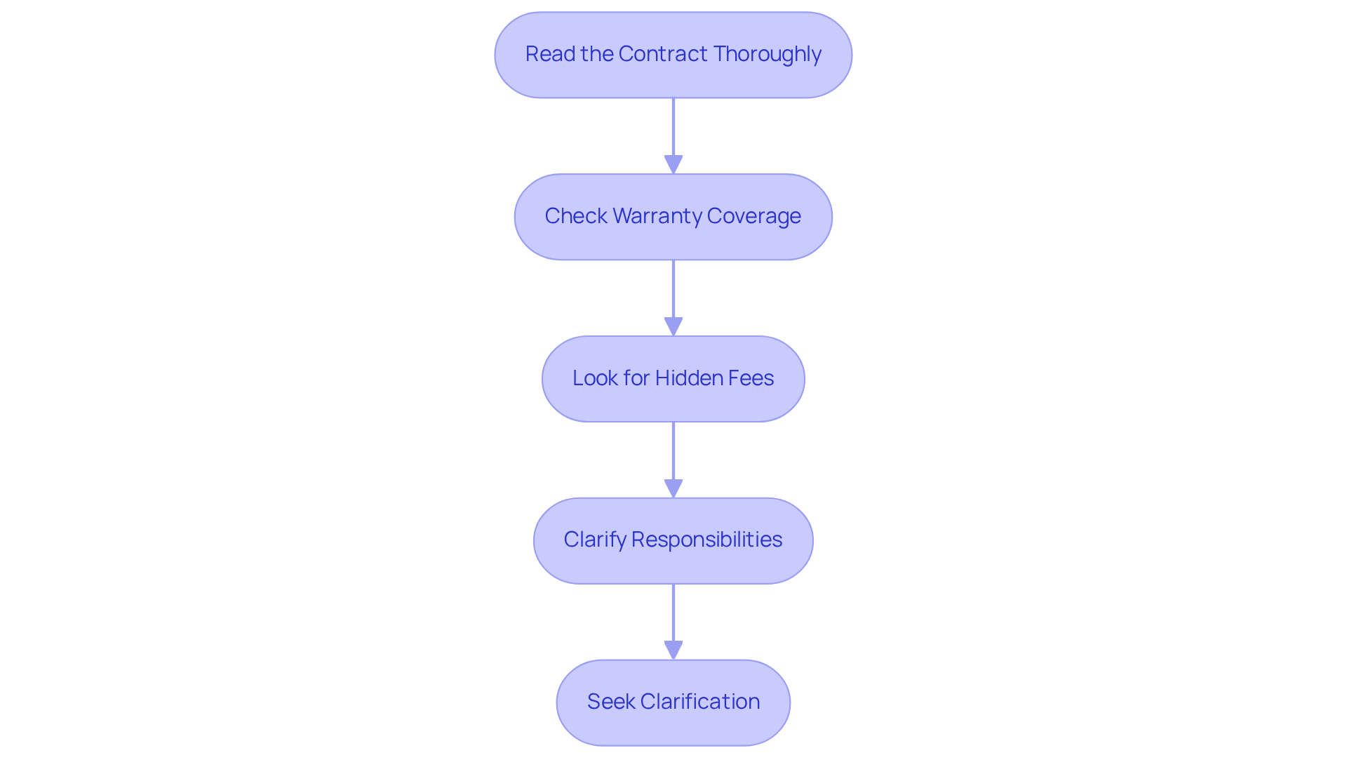 Each box represents a step you should take before finalizing your choice of installer. Follow the arrows to ensure you cover all important aspects. Each box represents a step you should take before finalizing your choice of installer. Follow the arrows to ensure you cover all important aspects.