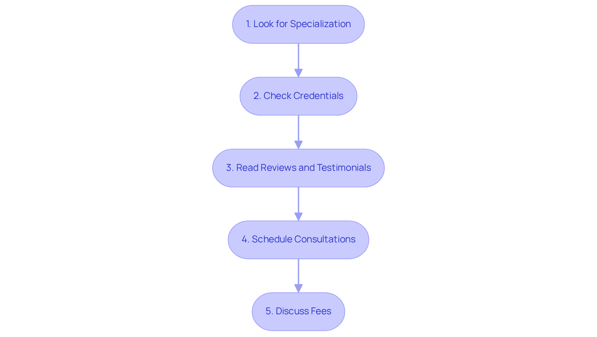 Each box represents a step in finding the right attorney for your aviation accident case. Follow the arrows to see the order of steps you should take, from looking for specialization to discussing fees. Each box represents a step in finding the right attorney for your aviation accident case. Follow the arrows to see the order of steps you should take, from looking for specialization to discussing fees.