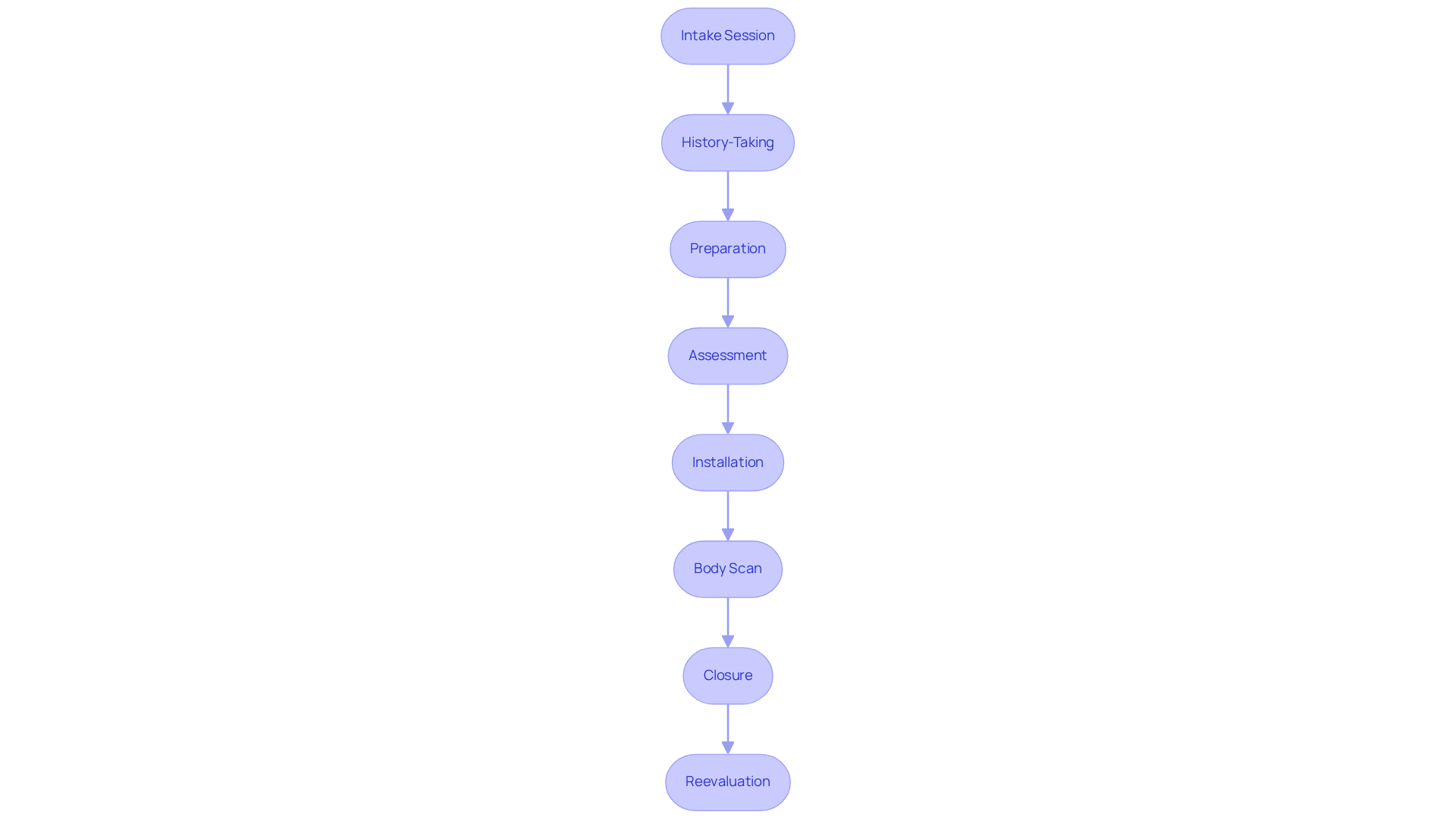Each box represents a step in your EMDR therapy journey. Follow the arrows to see how each phase leads to the next, helping you understand what to expect and how you will be supported throughout your healing process. Each box represents a step in your EMDR therapy journey. Follow the arrows to see how each phase leads to the next, helping you understand what to expect and how you will be supported throughout your healing process.