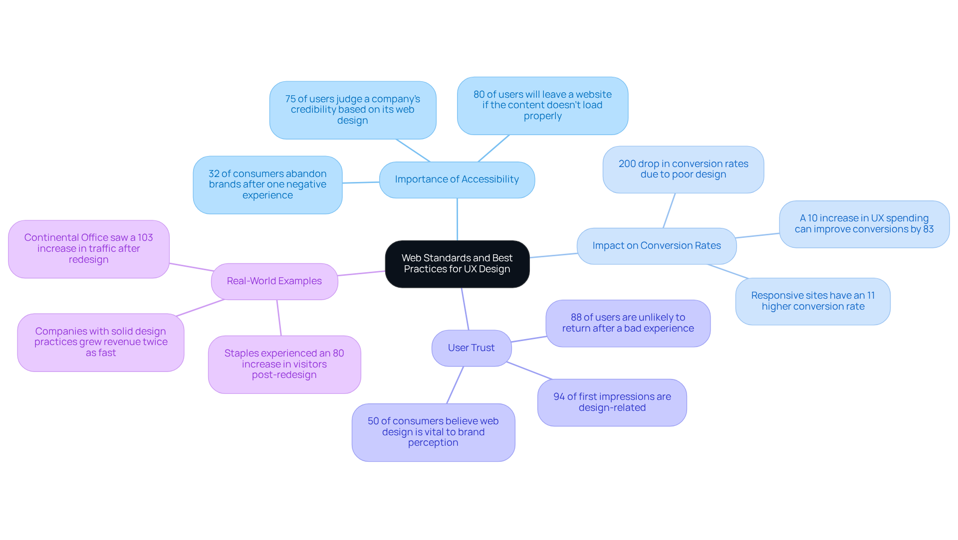 The central node represents the main topic, while branches show key themes and insights related to UX design. Each statistic or example under the branches illustrates the importance of these principles in creating effective user experiences.