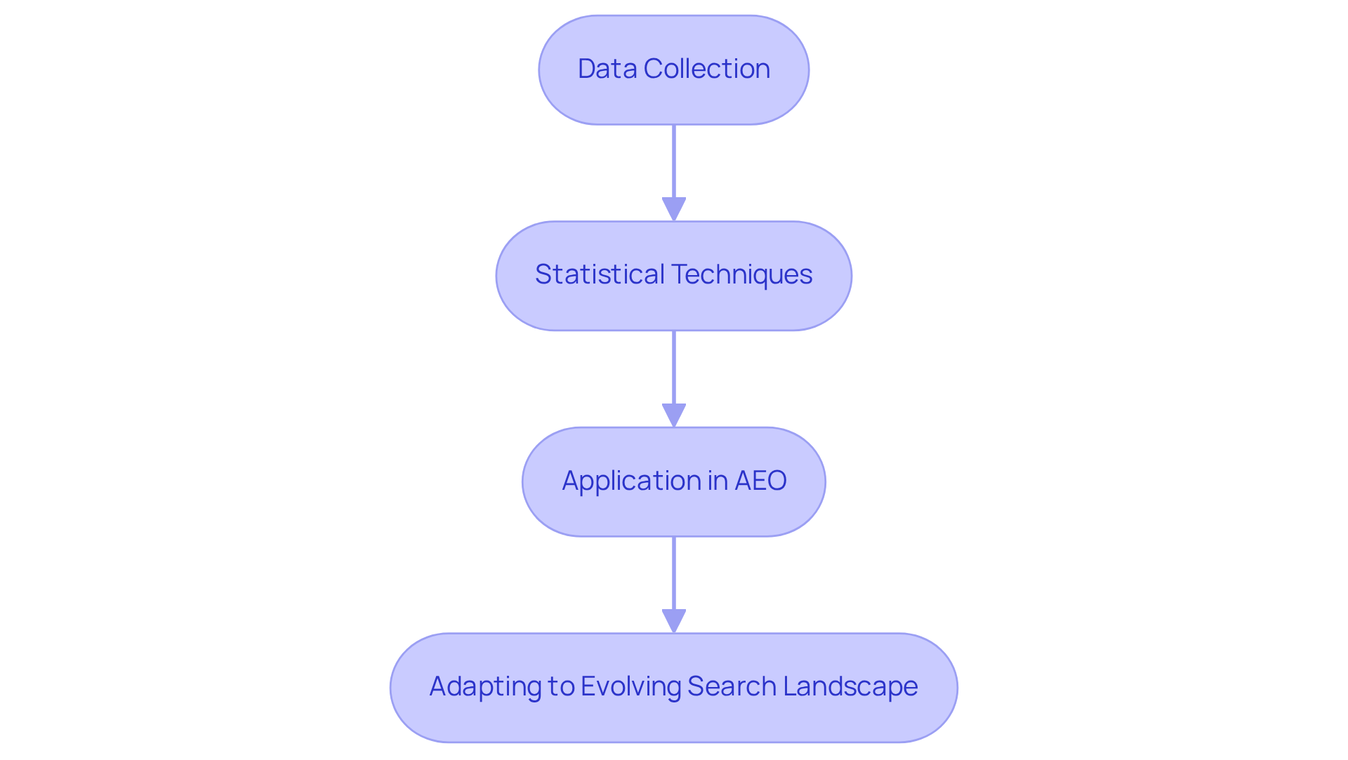 Each box represents a crucial step in the predictive modeling process. Follow the arrows to see how each step builds on the previous one, guiding you through the journey of optimizing content for user intent.