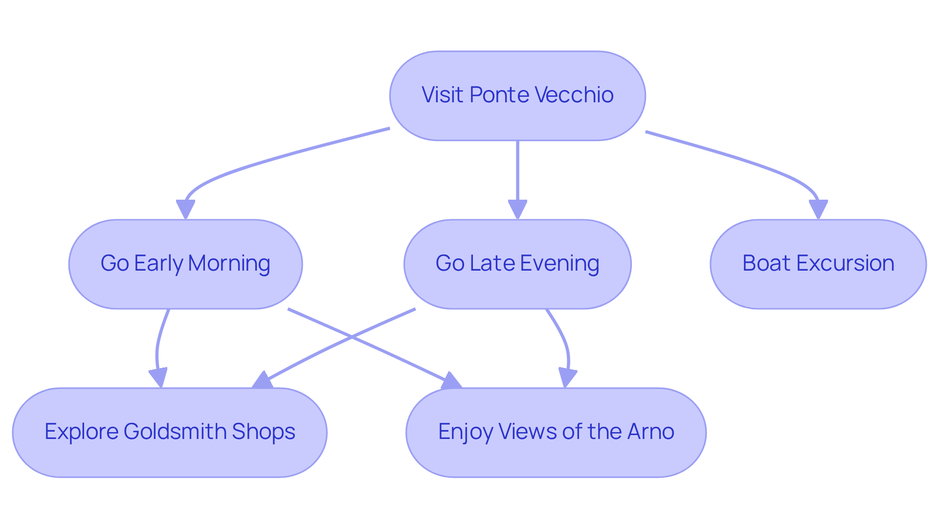 This flowchart guides you through the best ways to experience Ponte Vecchio — whether you choose to go at certain times, explore shops, or take a boat ride, each option leads to a more memorable visit.