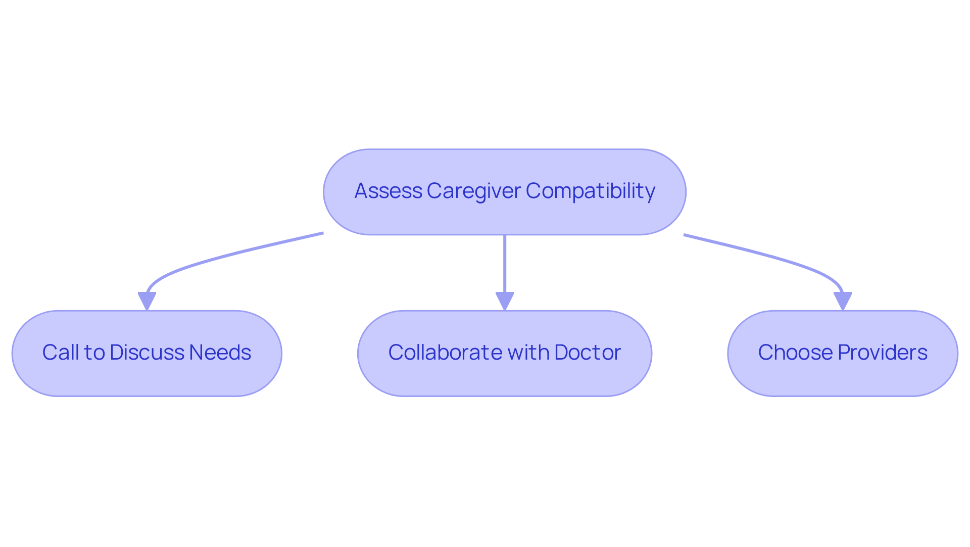 Follow the arrows to see the steps in finding a caregiver who is the right fit for you. Each box represents an action you need to take, leading you closer to a compatible support provider.