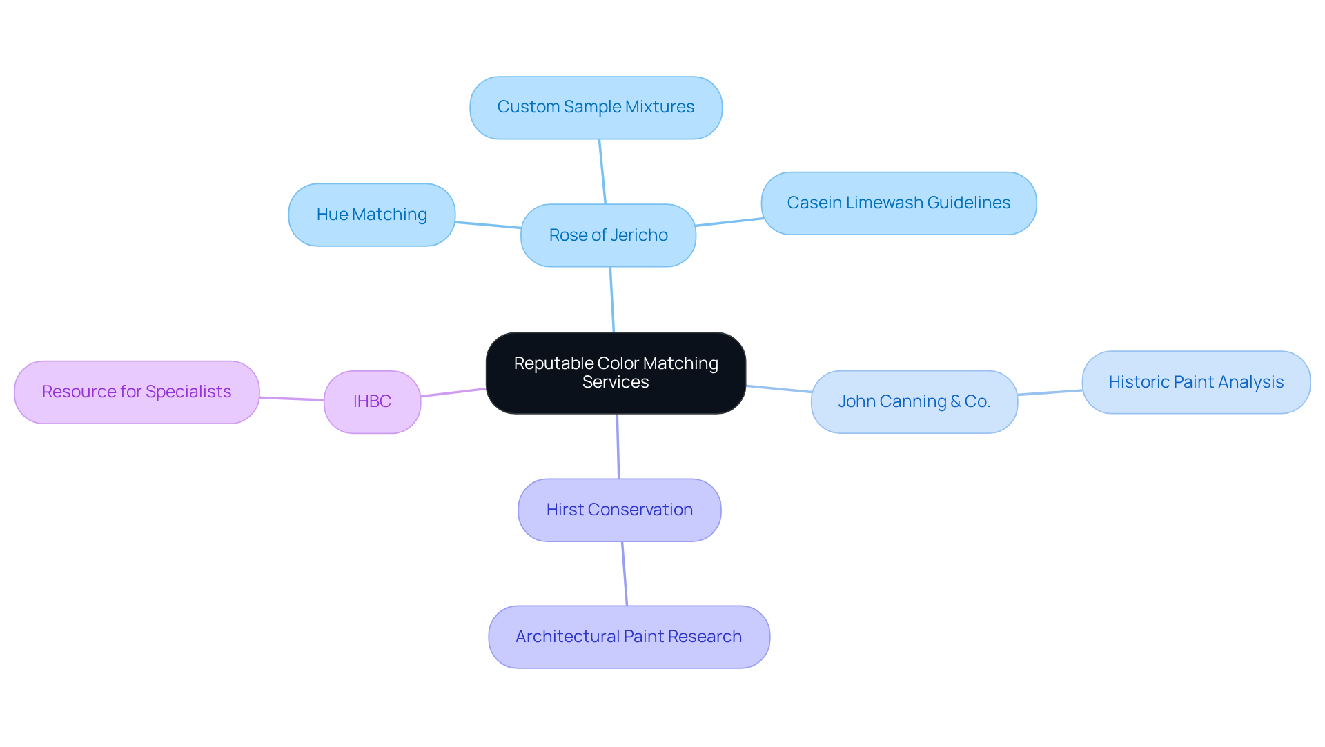 The central node represents the main topic of color matching services, while each branch shows a different organization and its specific expertise. Follow the branches to explore what each service offers in the realm of heritage conservation.