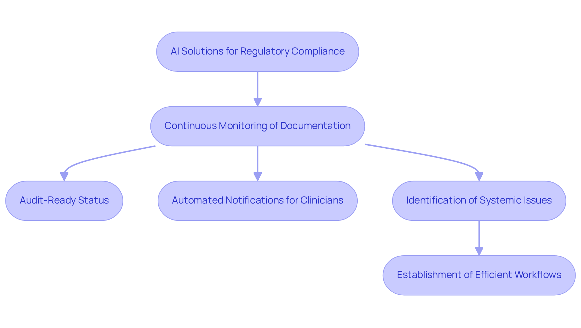 Each step in the flowchart shows how AI solutions help healthcare organizations stay compliant with regulations. Follow the arrows to see how each action leads to the next in maintaining regulatory adherence.
