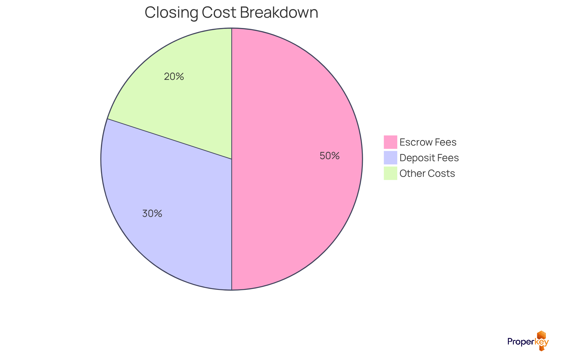This pie chart shows how different fees contribute to the total closing costs when buying a home. Each slice represents a type of fee, helping you see where your money goes in the transaction.