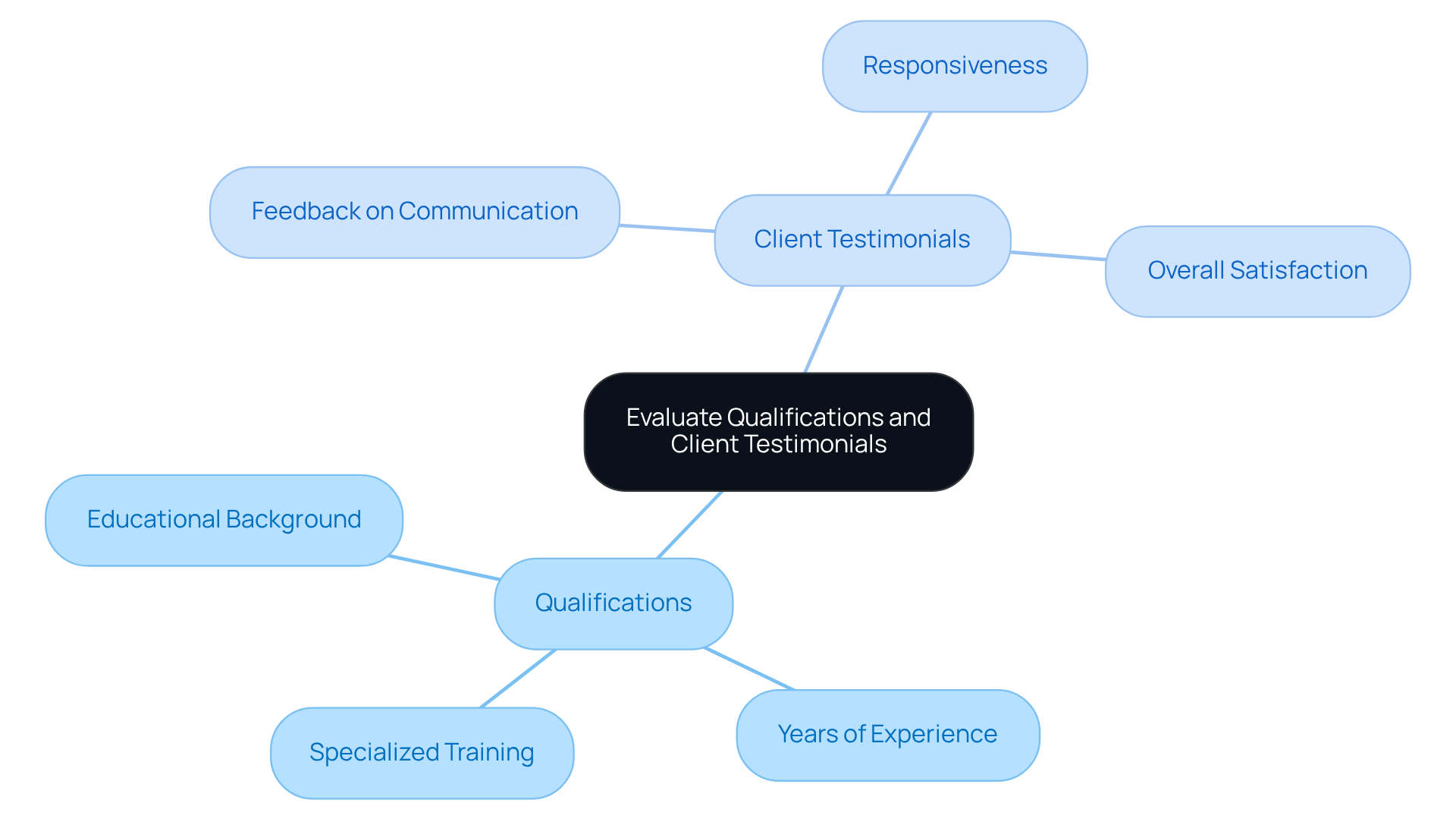 This mindmap helps you visualize how to evaluate attorneys. Start at the center with the main idea, then follow the branches to see what qualifications to check and what client feedback to consider. Each branch represents a key area to focus on during your search. This mindmap helps you visualize how to evaluate attorneys. Start at the center with the main idea, then follow the branches to see what qualifications to check and what client feedback to consider. Each branch represents a key area to focus on during your search.