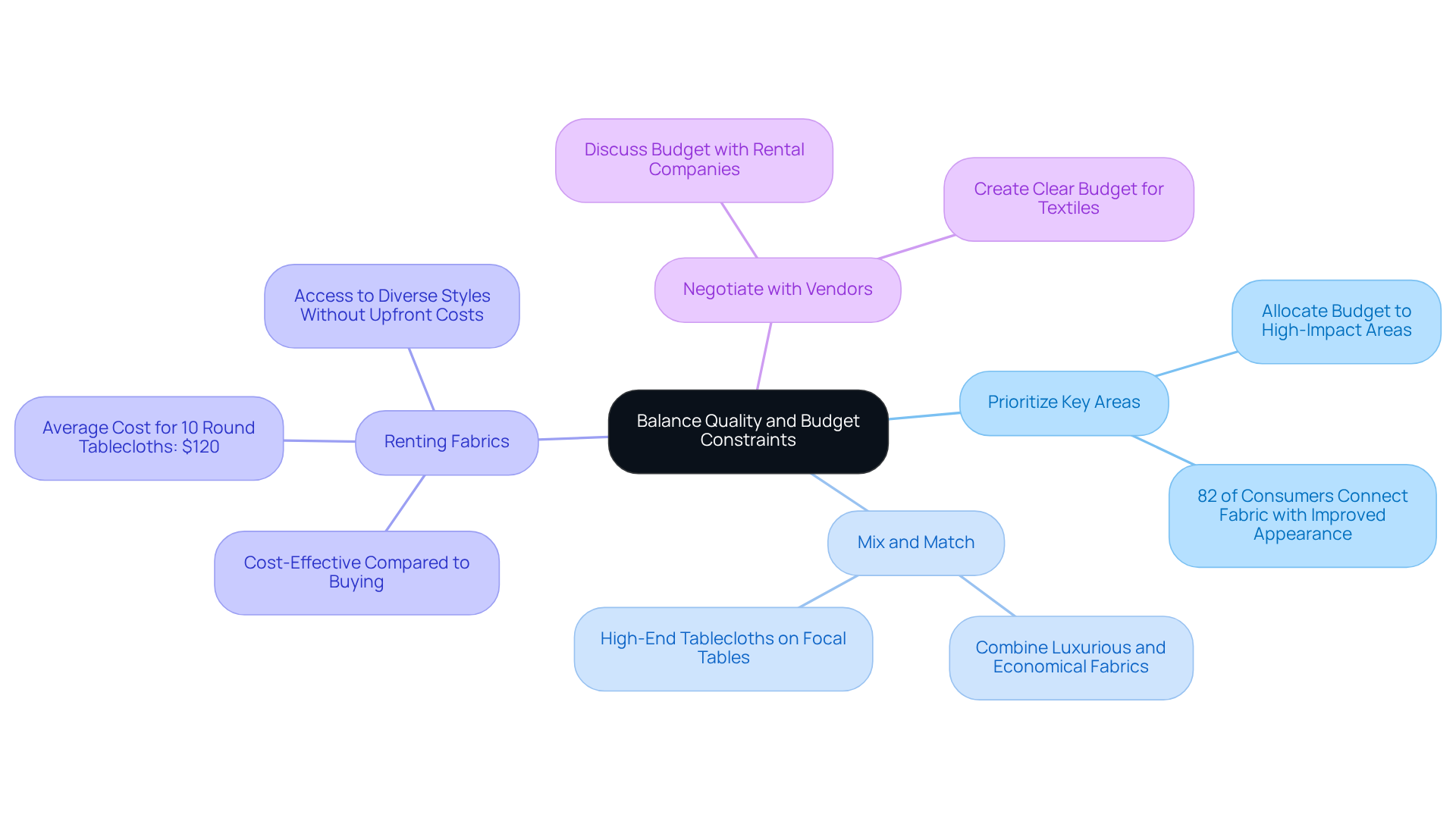 The center represents the main goal of balancing quality and budget. Each branch shows a strategy, and the sub-branches provide details or examples related to that strategy. Follow the branches to explore how to achieve a beautiful event without overspending. The center represents the main goal of balancing quality and budget. Each branch shows a strategy, and the sub-branches provide details or examples related to that strategy. Follow the branches to explore how to achieve a beautiful event without overspending.