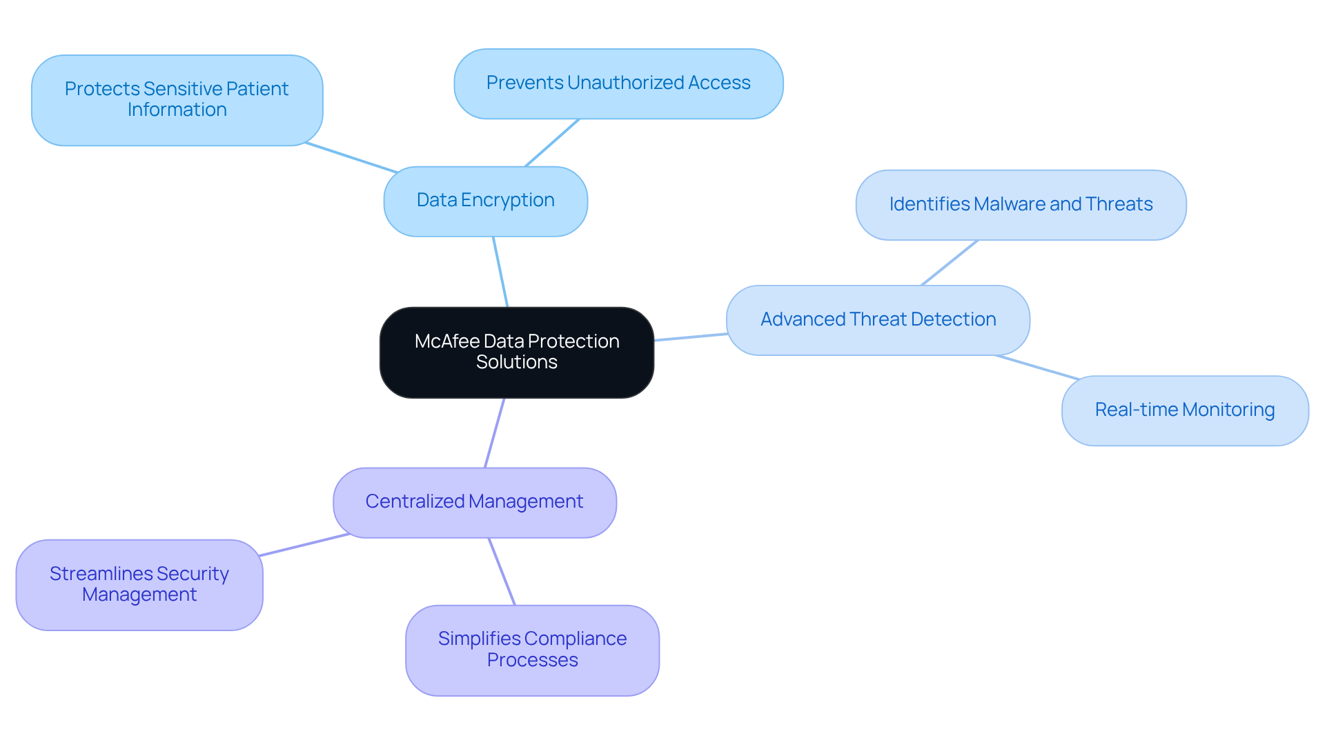 Start at the center with McAfee's solutions, then explore the branches to see how each feature helps healthcare organizations protect patient data and comply with regulations.