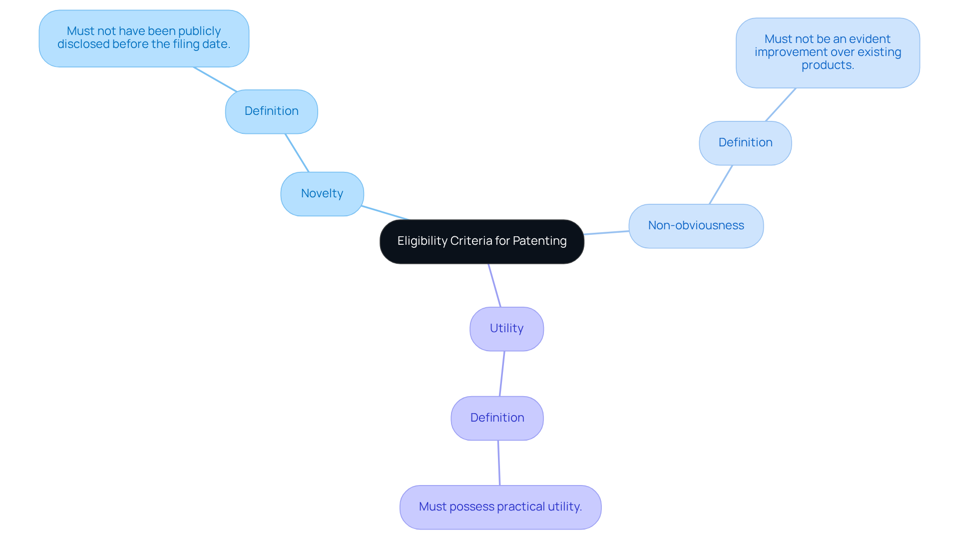 The central node represents the main topic of patent eligibility, while the branches show the three key criteria. Each criterion is explained further in the sub-branches, helping you understand what makes an idea patentable.