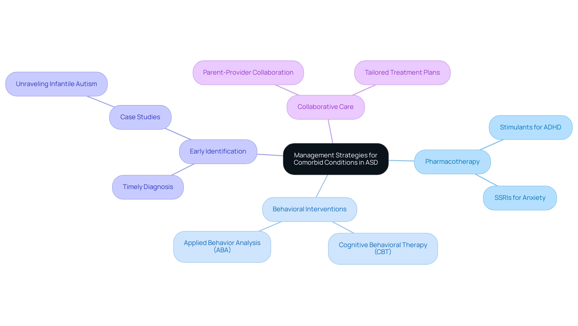 The central node represents the overall management strategies, with branches indicating various treatment types and their subcategories.