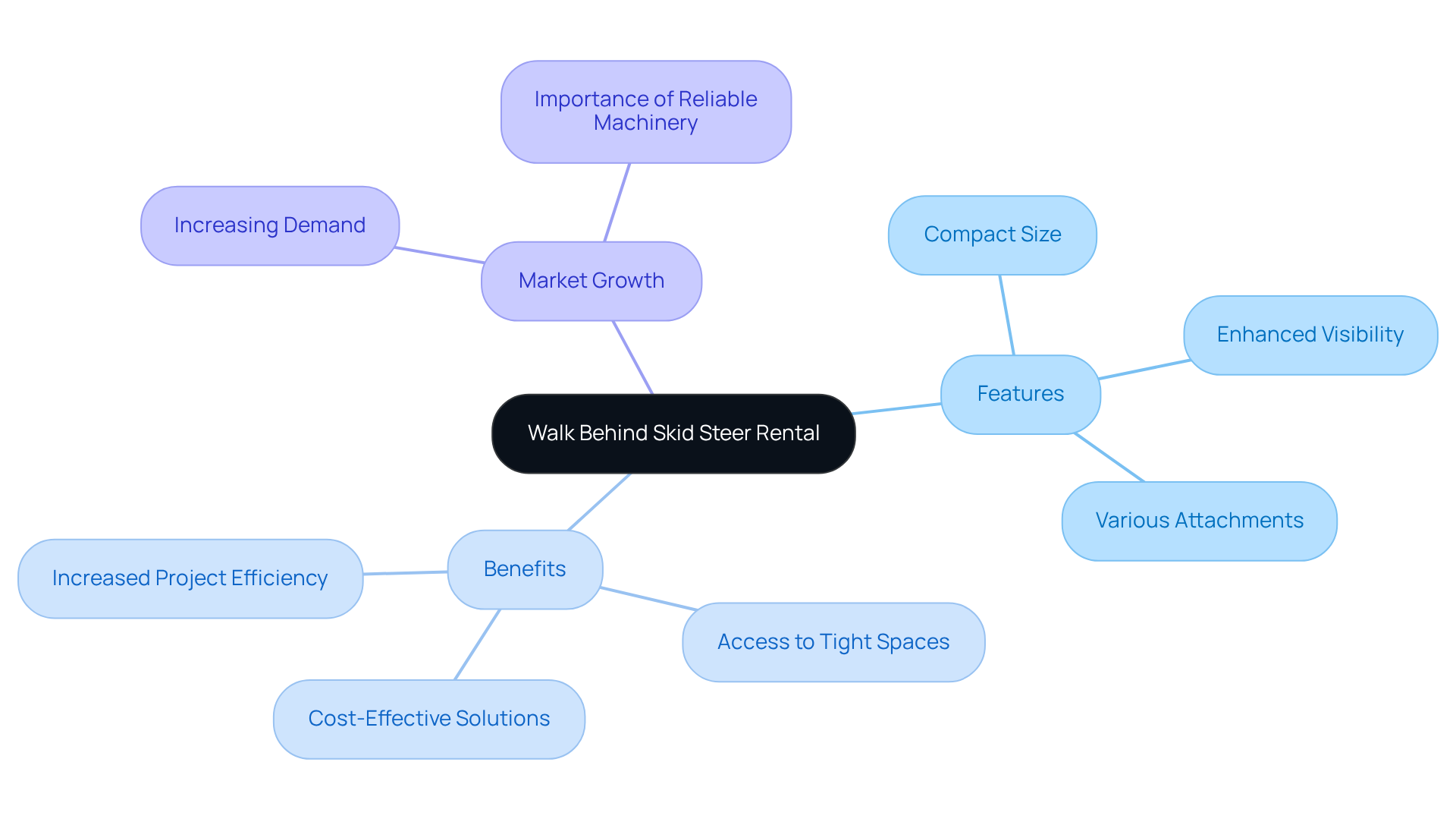 The central node represents the main topic, while branches show related features, benefits, and market trends. Each color-coded branch helps you see how different aspects connect to the main idea. The central node represents the main topic, while branches show related features, benefits, and market trends. Each color-coded branch helps you see how different aspects connect to the main idea.