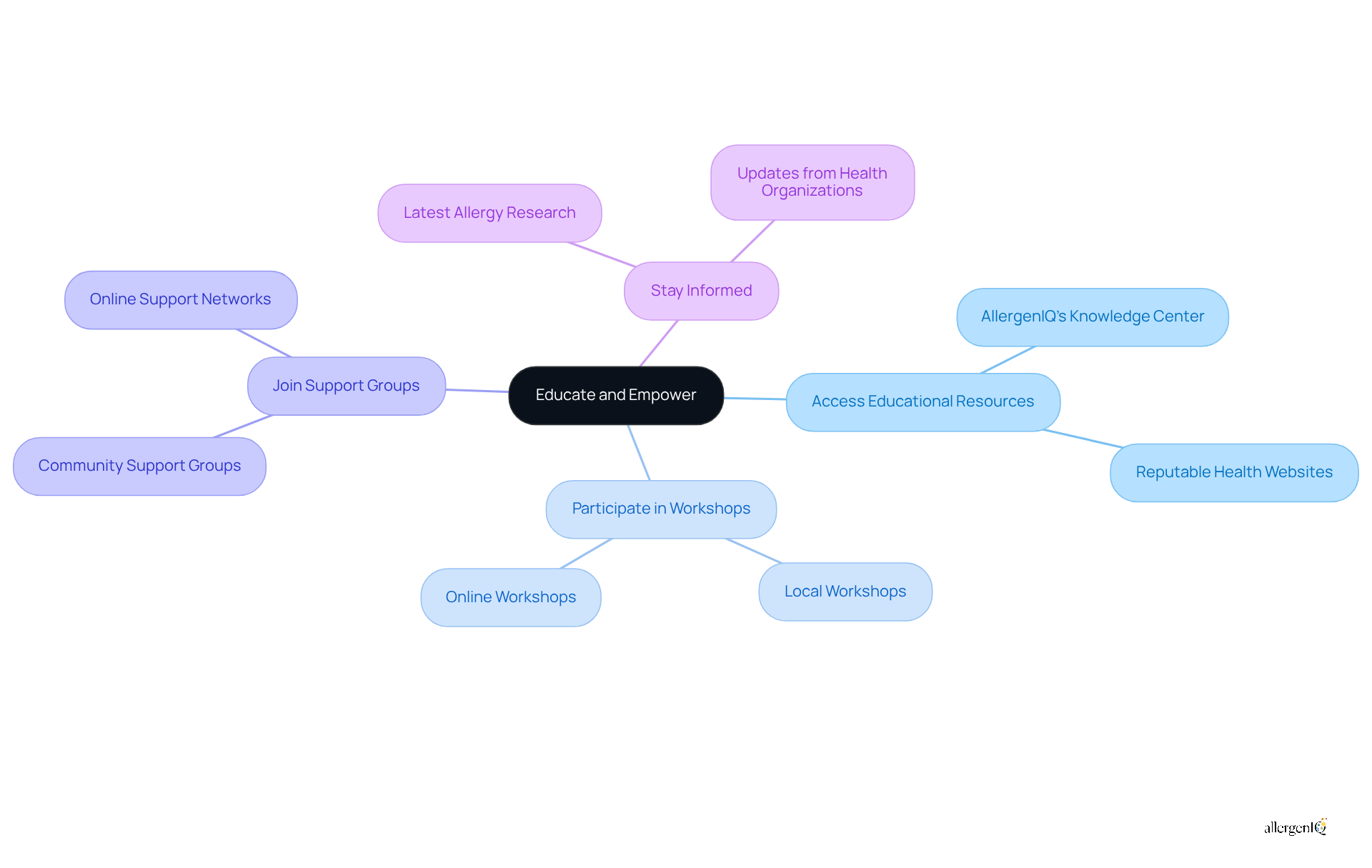 The central node represents the main theme of education and empowerment. Each branch shows a specific strategy families can use, with further details available in the sub-branches. This layout helps visualize how to approach managing hay allergies effectively.