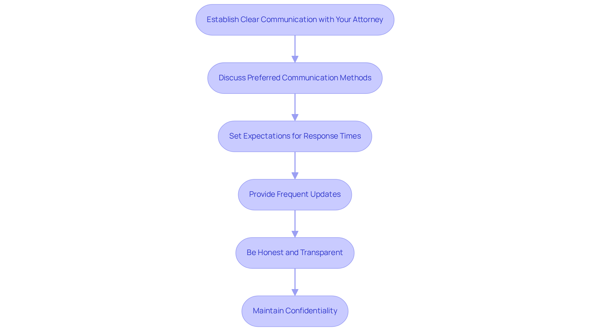 This flowchart outlines the steps to establish effective communication with your attorney. Start at the top and follow the arrows to see how to engage with your lawyer effectively, ensuring you cover all important aspects of communication.