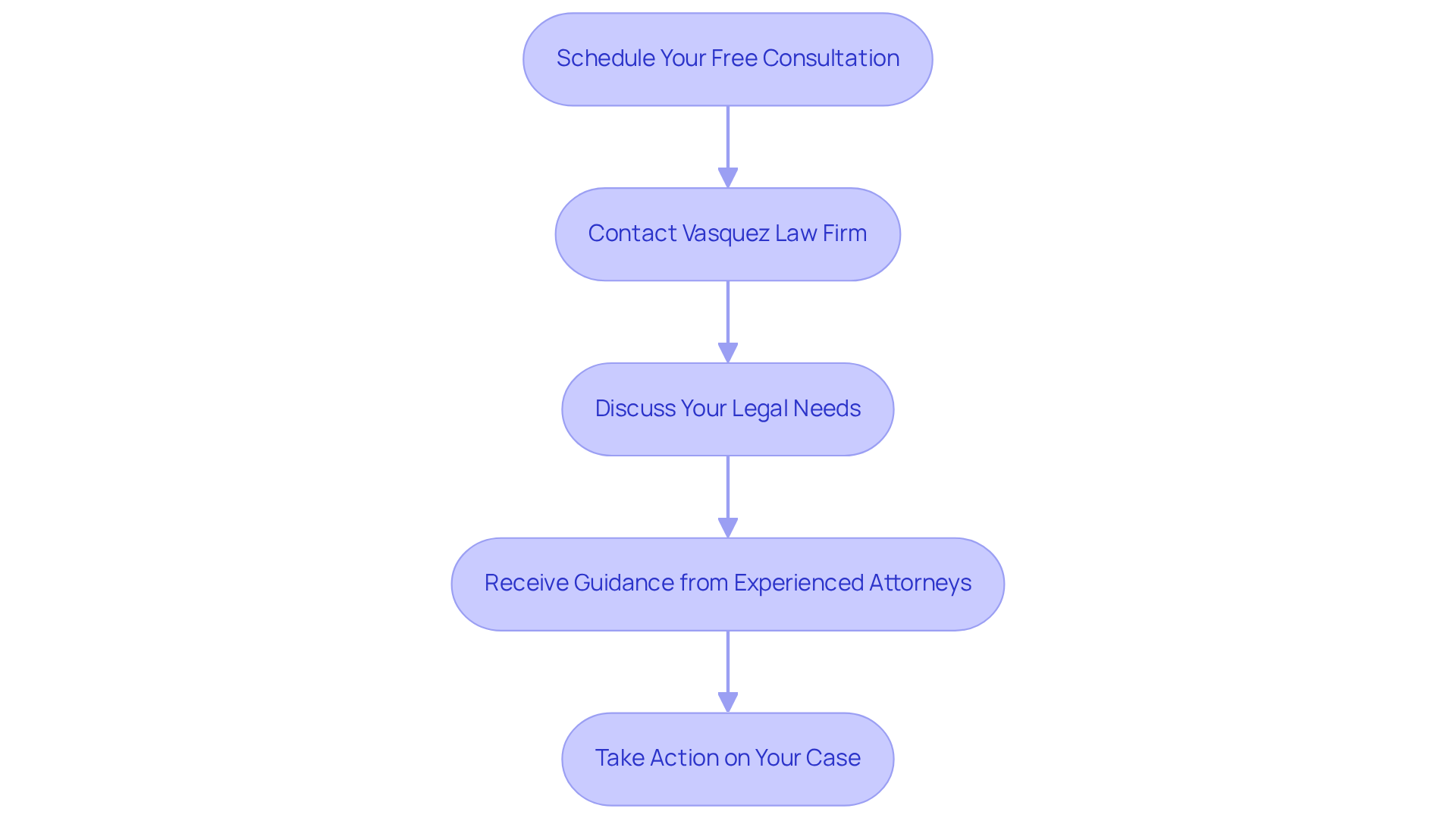 Follow the arrows to see how to get started — each step is a part of your journey to getting the legal help you need.
