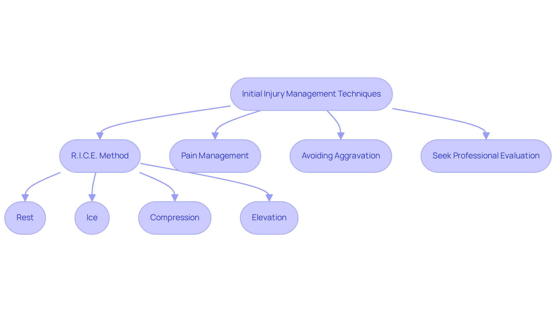 Follow the arrows to see the steps you should take after an injury. Each box represents a technique or action to help you manage your injury effectively.