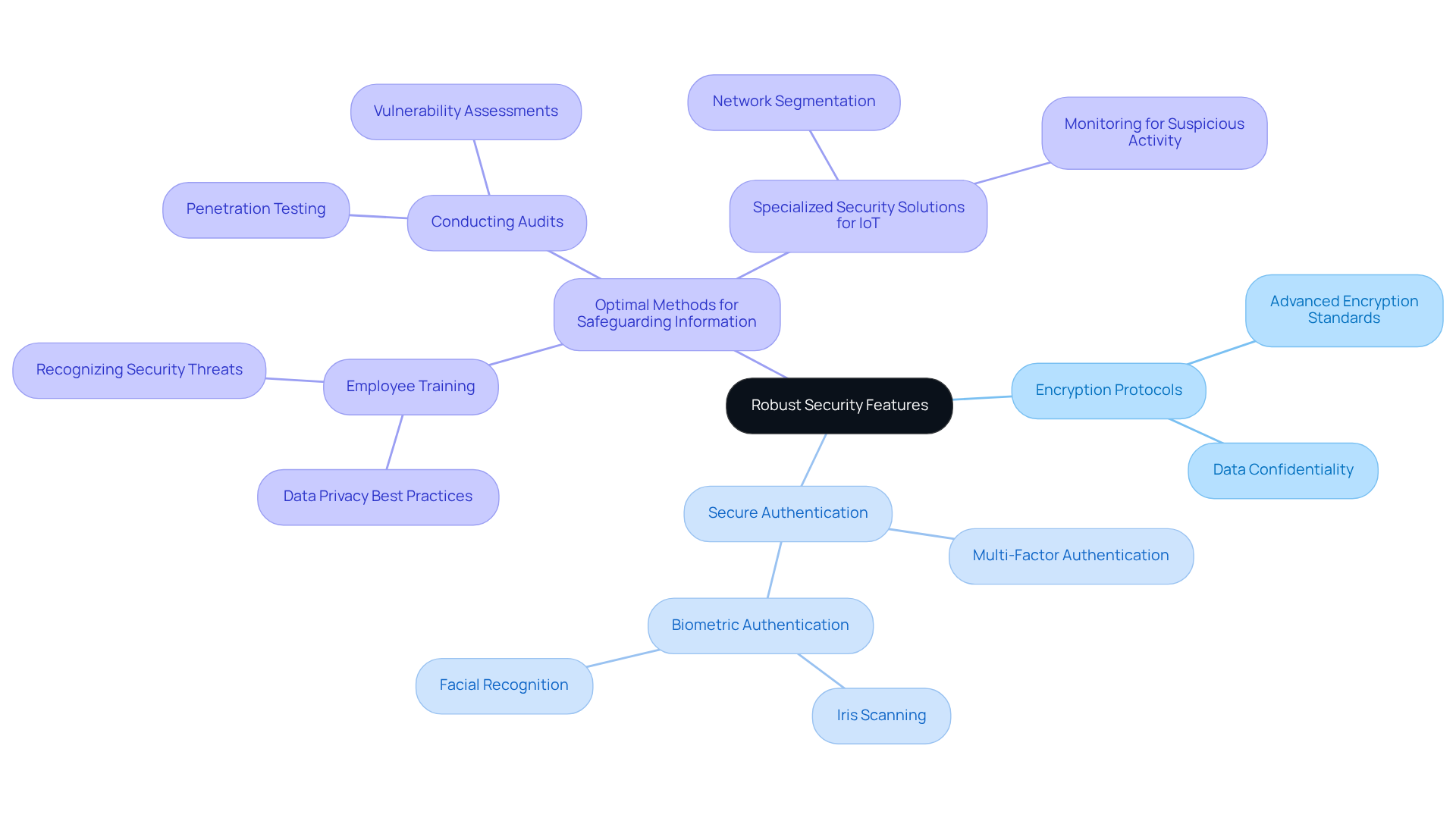 The central idea is about protecting business communications. Each branch represents a key aspect of security, and the sub-branches detail specific actions to enhance that security. The central idea is about protecting business communications. Each branch represents a key aspect of security, and the sub-branches detail specific actions to enhance that security.