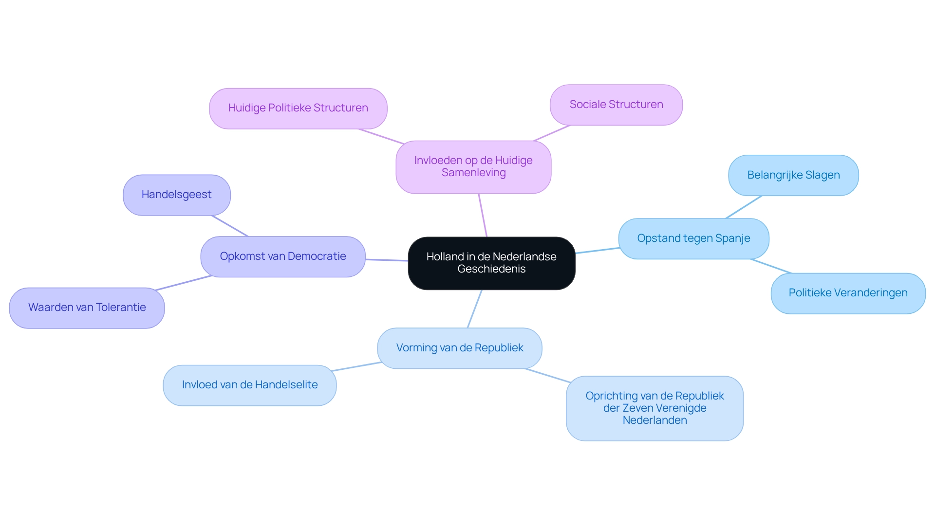 De centrale node vertegenwoordigt de historische rol van Holland, met takken die belangrijke gebeurtenissen en hun effecten op de huidige maatschappij illustreren.
