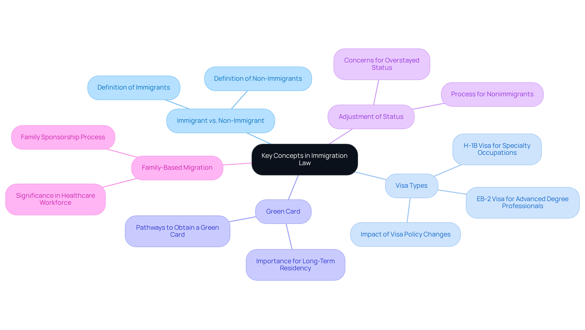 This mindmap starts with the central theme of immigration law and branches out into important concepts. Each branch represents a key area that healthcare workers need to understand, helping them navigate their immigration journey effectively.