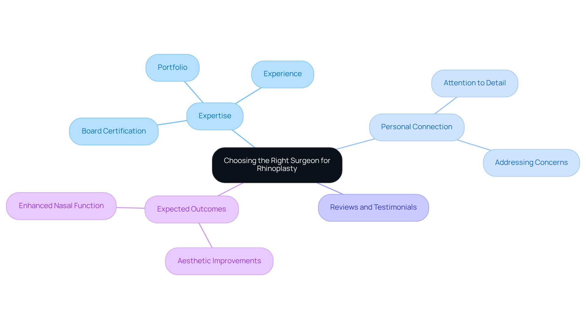 This mindmap starts with the main topic in the center and branches out to show important factors to consider when selecting a surgeon. Each branch represents a key area of focus, helping you visualize the relationships between them.