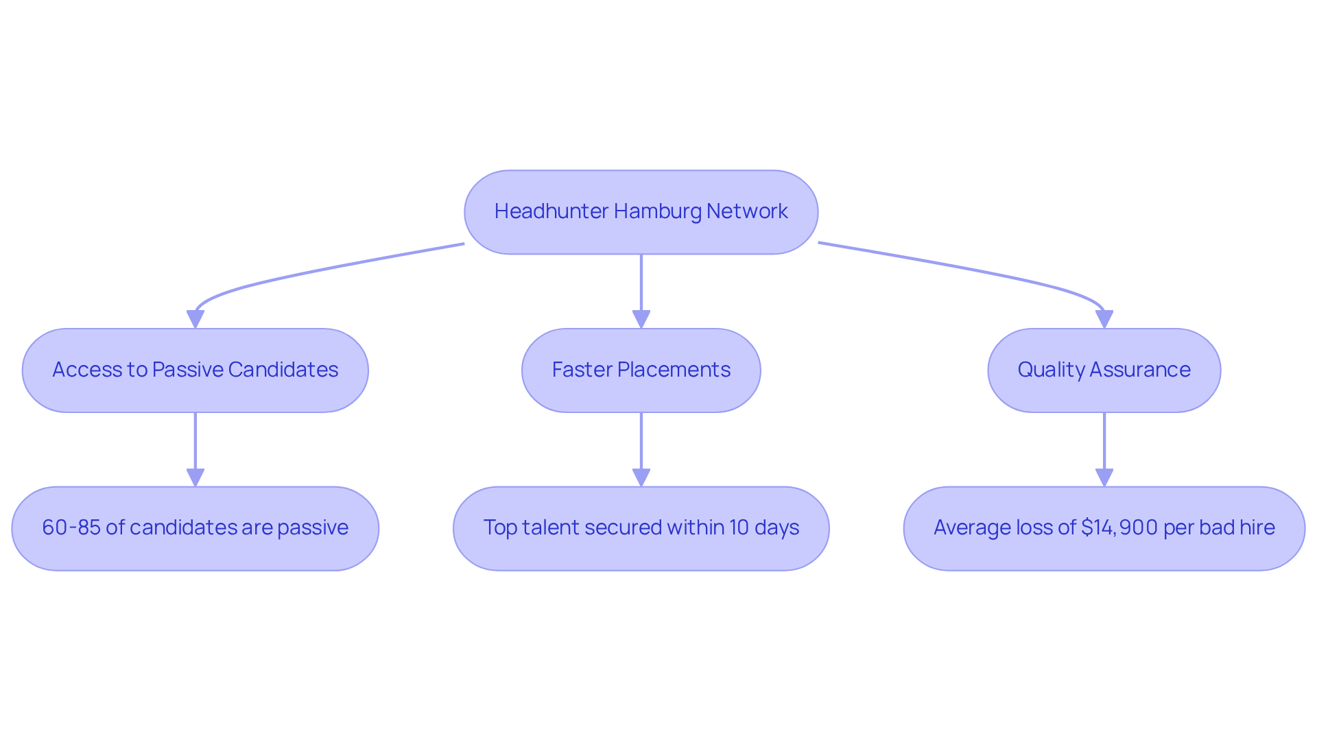 Follow the flow from the central network to see how accessing different candidate groups leads to faster hiring and better quality hires. Each box represents a key benefit of the headhunter's strategy. Follow the flow from the central network to see how accessing different candidate groups leads to faster hiring and better quality hires. Each box represents a key benefit of the headhunter's strategy.