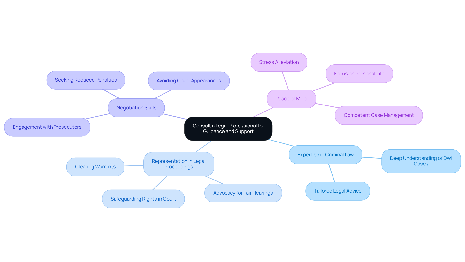 This mindmap illustrates the key advantages of seeking legal guidance. Start at the center with the main idea, then explore each branch to see how consulting a lawyer can help you in various ways, from understanding the law to reducing stress.