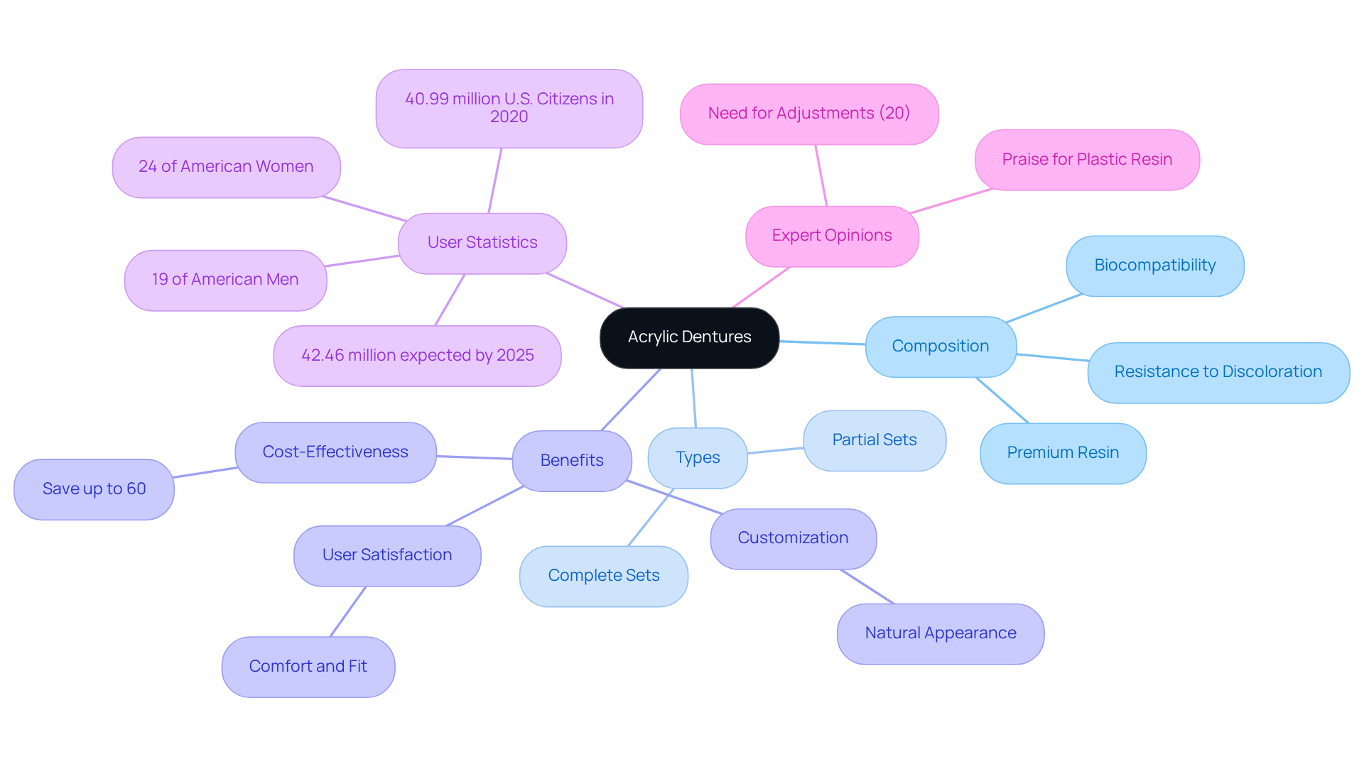 The central node represents acrylic dentures, and the branches show different aspects like their composition, types, benefits, and user feedback. Each color-coded branch helps you quickly identify related information.