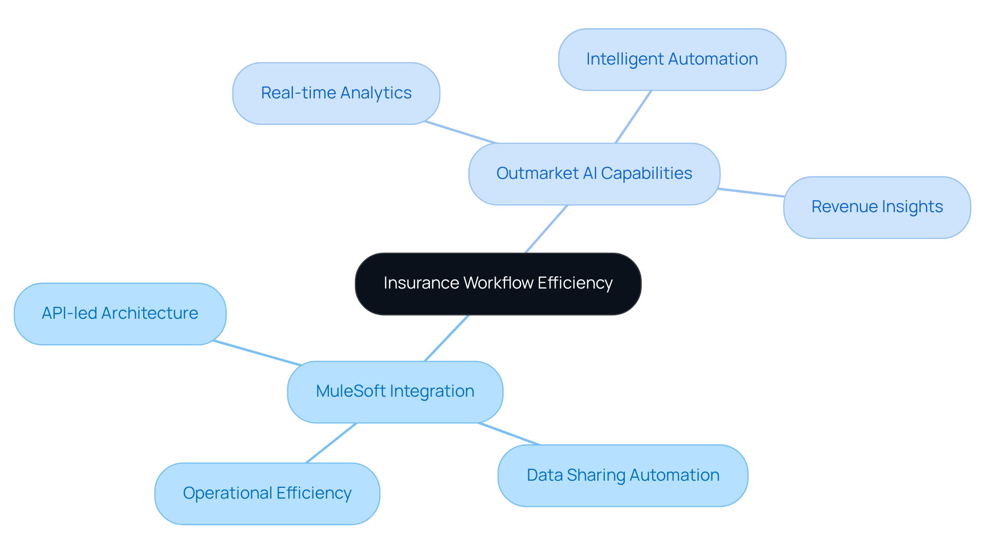 The central node represents the main goal of improving workflow efficiency. The branches show how MuleSoft and Outmarket AI contribute to this goal, with further details on their specific features and benefits.