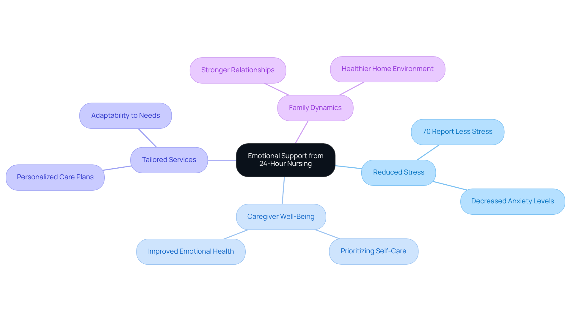 The central node represents the main idea of emotional support, with branches showing different benefits and statistics related to having a nurse at home. Each branch highlights how this support positively impacts caregivers and their families.