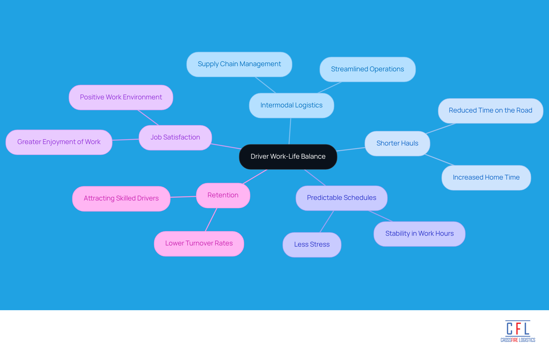 The central idea is driver work-life balance, with branches showing how intermodal logistics and related factors contribute to improving this balance and retaining skilled drivers.