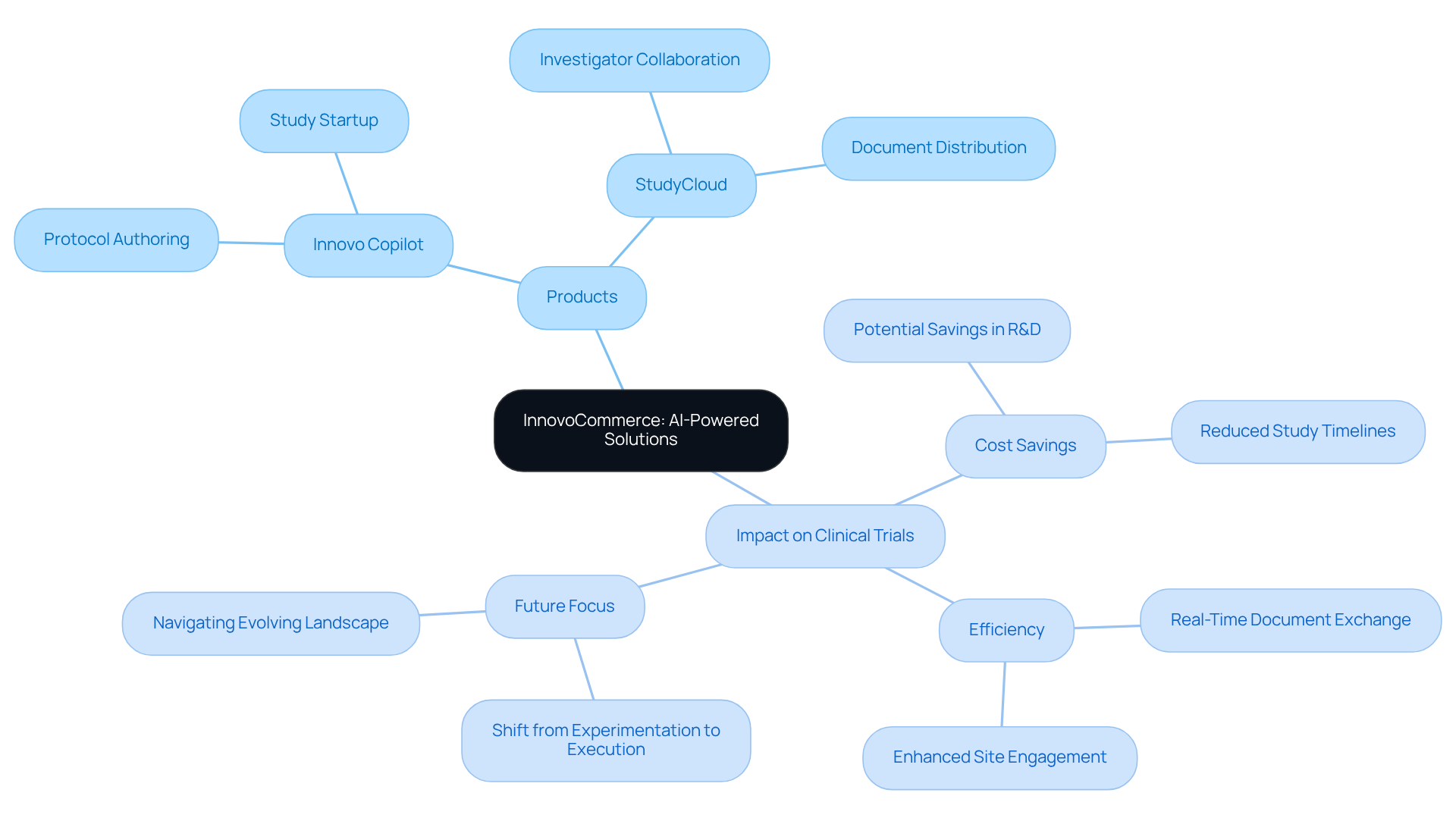 This mindmap shows how InnovoCommerce's AI tools work together to improve clinical trials. The central idea is surrounded by branches that explain the products and their benefits, helping you see the connections and overall impact.