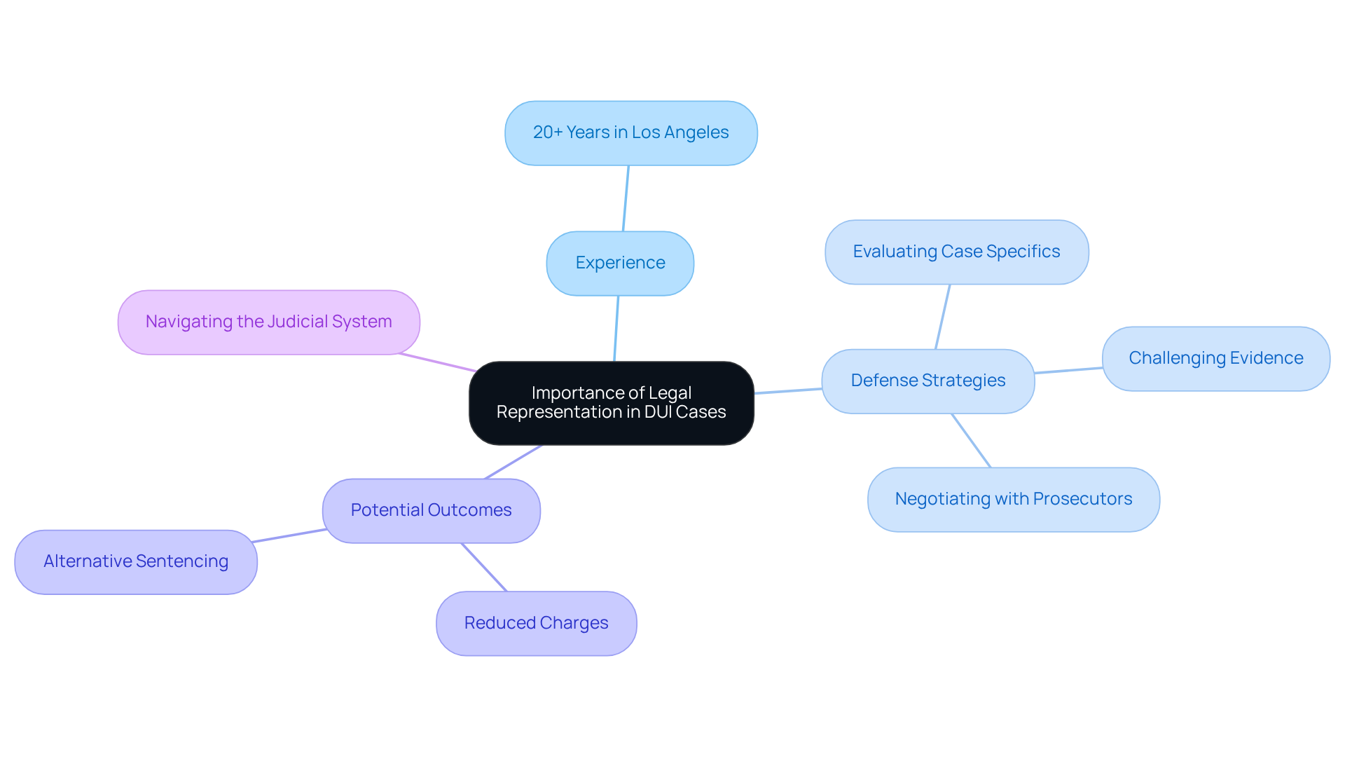 This mindmap illustrates why having a lawyer is crucial when facing DUI charges. Start at the center with the main idea, then explore the branches to see how experience, strategies, and outcomes all connect to the importance of legal representation.