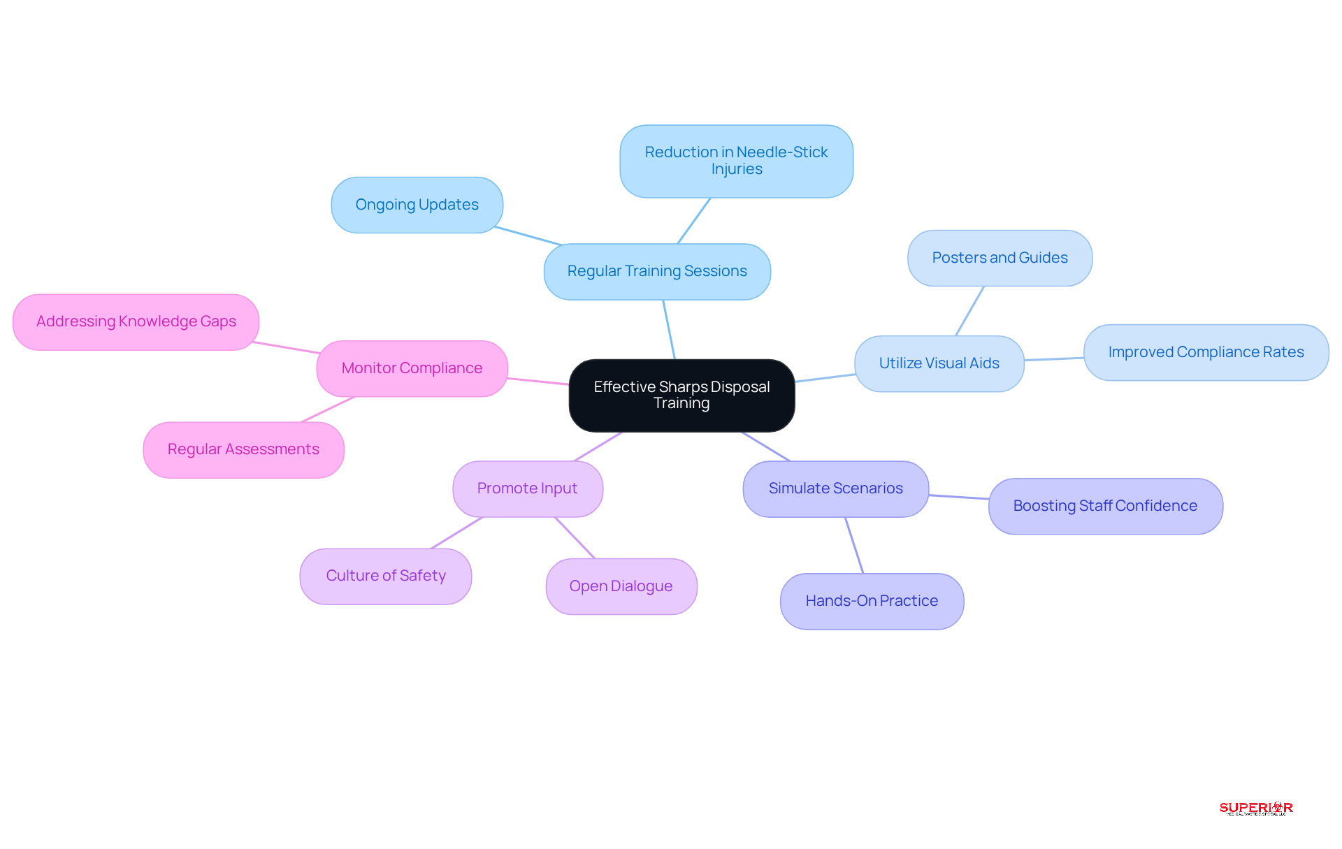 The center represents the main goal of training staff, while the branches show different strategies to achieve this. Each strategy can have its own details, helping you understand how to improve sharps disposal practices.