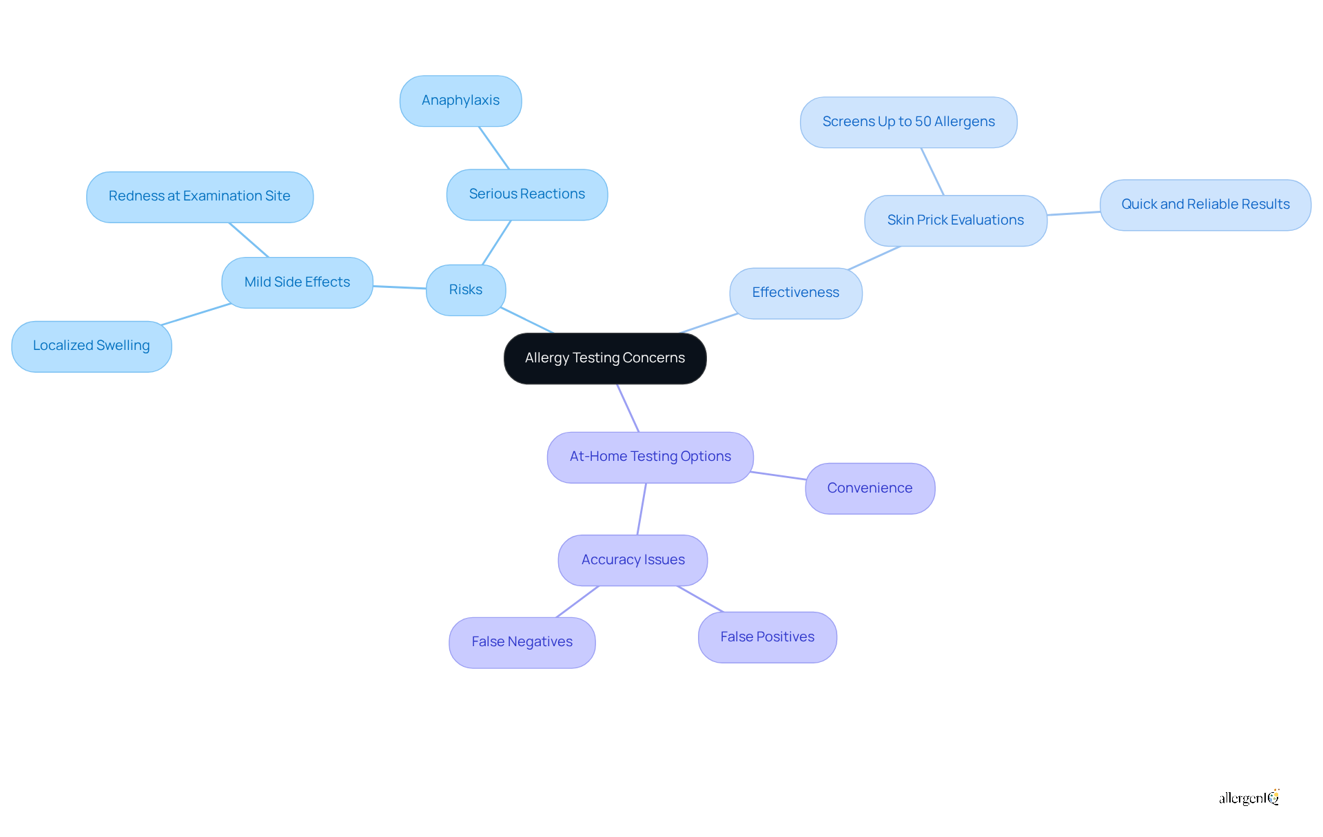 Start at the center with the main topic of allergy testing concerns, then explore the branches to see the different aspects like risks, effectiveness, and at-home testing options. Each branch provides insights into specific issues related to allergy testing.
