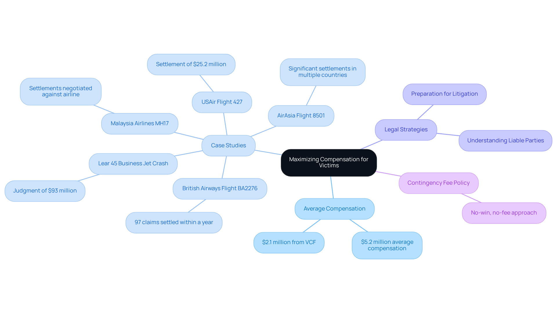 This mindmap starts with the main idea of maximizing compensation at the center. Each branch represents a different aspect of the process, such as average compensation amounts and successful case studies. Follow the branches to explore how ResQ Legal helps victims navigate their claims.