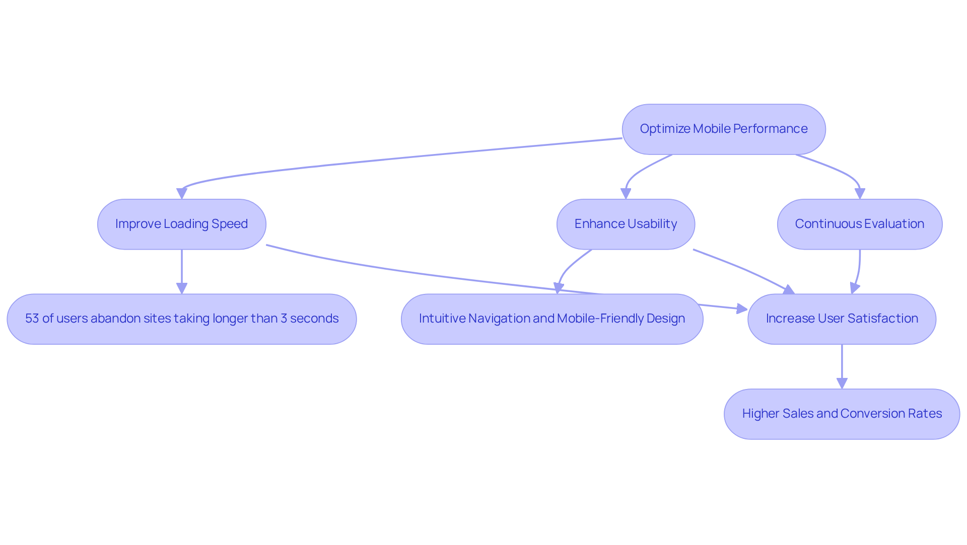 Follow the arrows to see how each improvement step leads to better user experience and higher sales. Each box represents a key action retailers can take to enhance their mobile platforms.