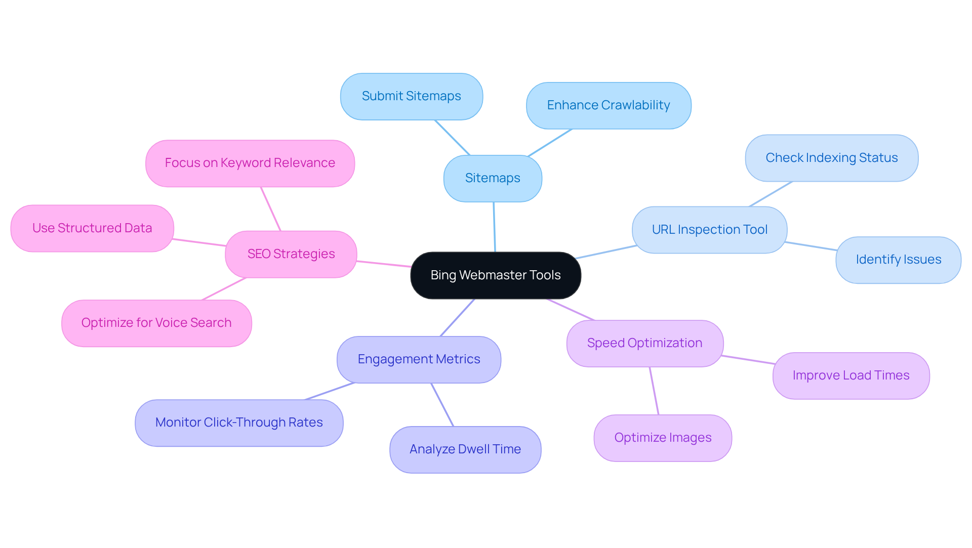 The central node represents Bing Webmaster Tools, while the branches show different strategies and features that can help improve your site's visibility on Bing. Each branch leads to specific actions or tips, making it easy to see how to enhance your online presence.