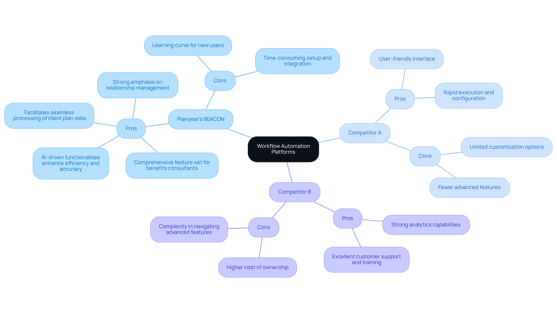 The central node represents the main topic. Each branch shows a different platform, with pros and cons listed underneath. This layout helps you quickly see what each platform offers and what challenges it may present. The central node represents the main topic. Each branch shows a different platform, with pros and cons listed underneath. This layout helps you quickly see what each platform offers and what challenges it may present.